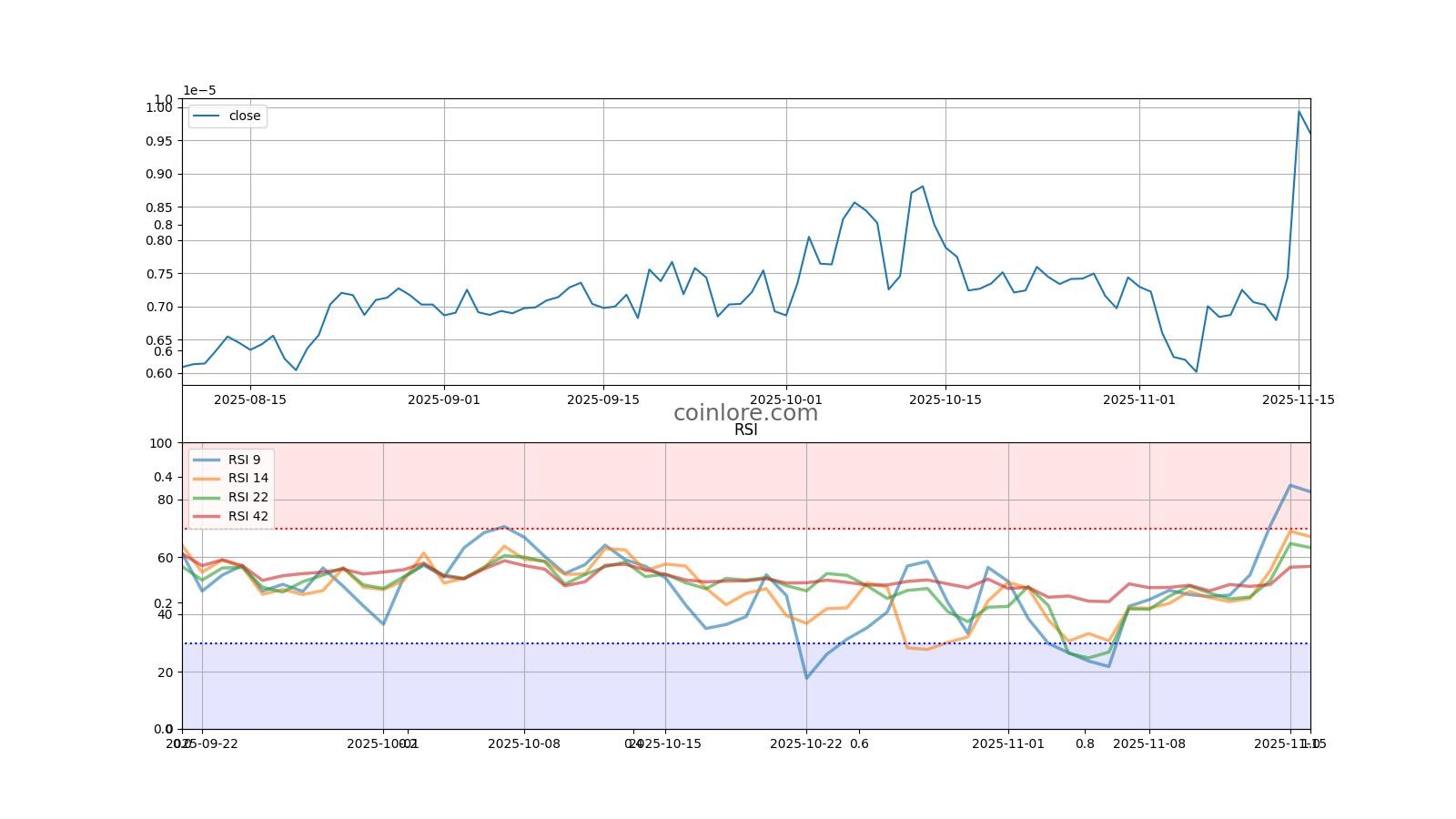 Yummy RSI indicator