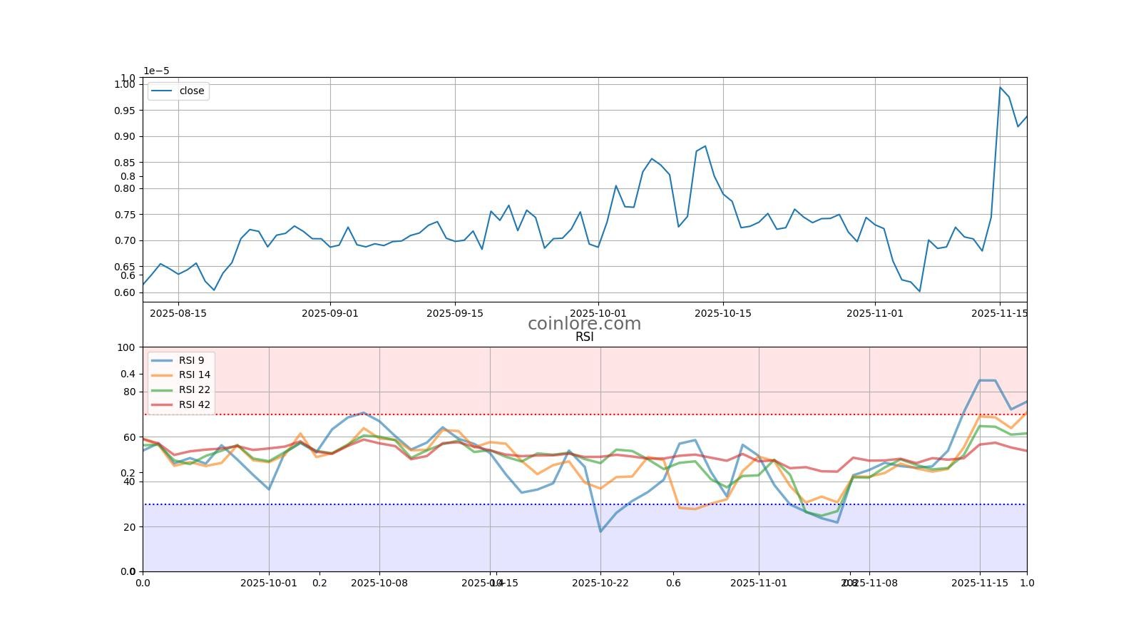 Yummy RSI indicator