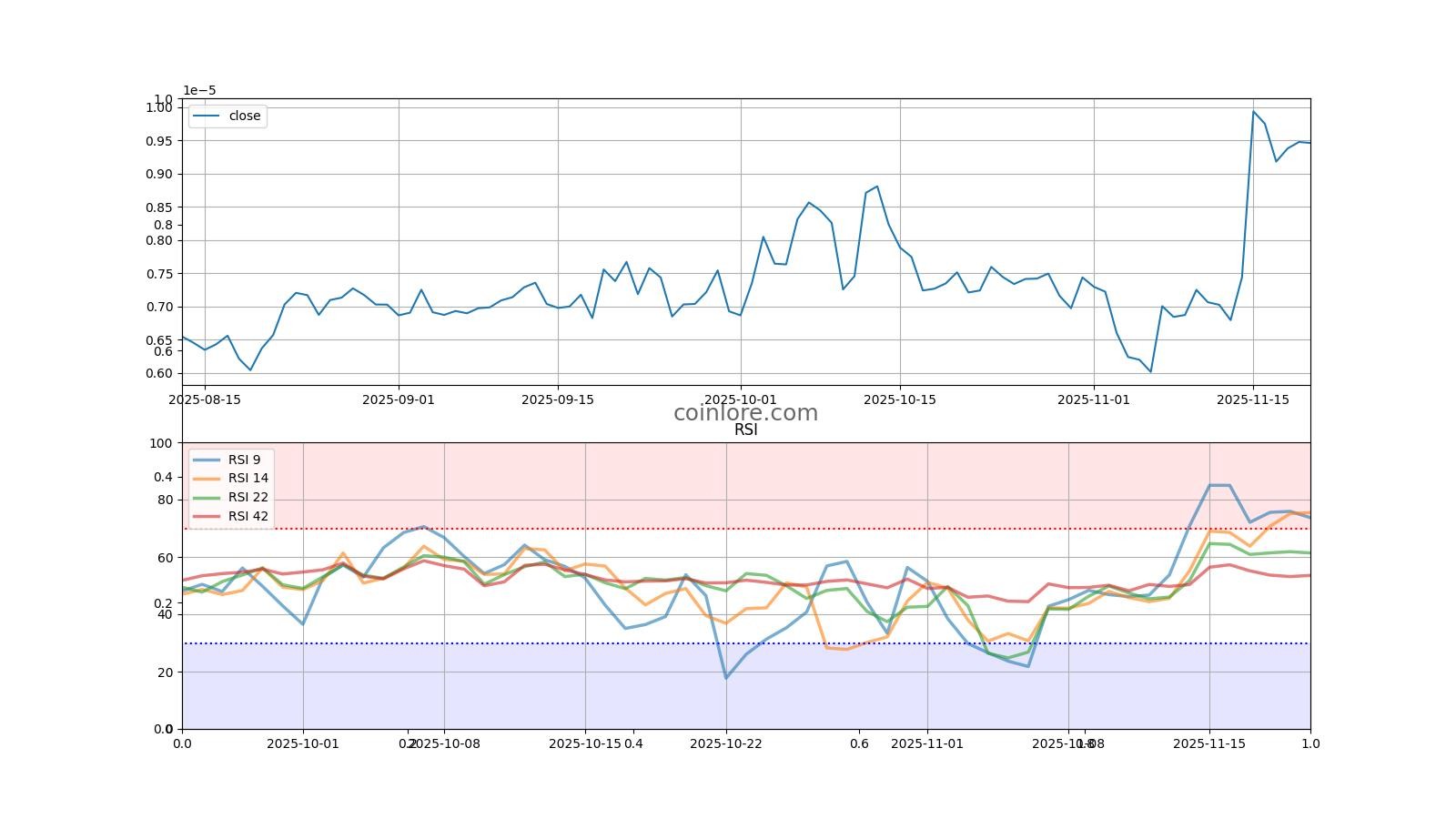 Yummy RSI indicator