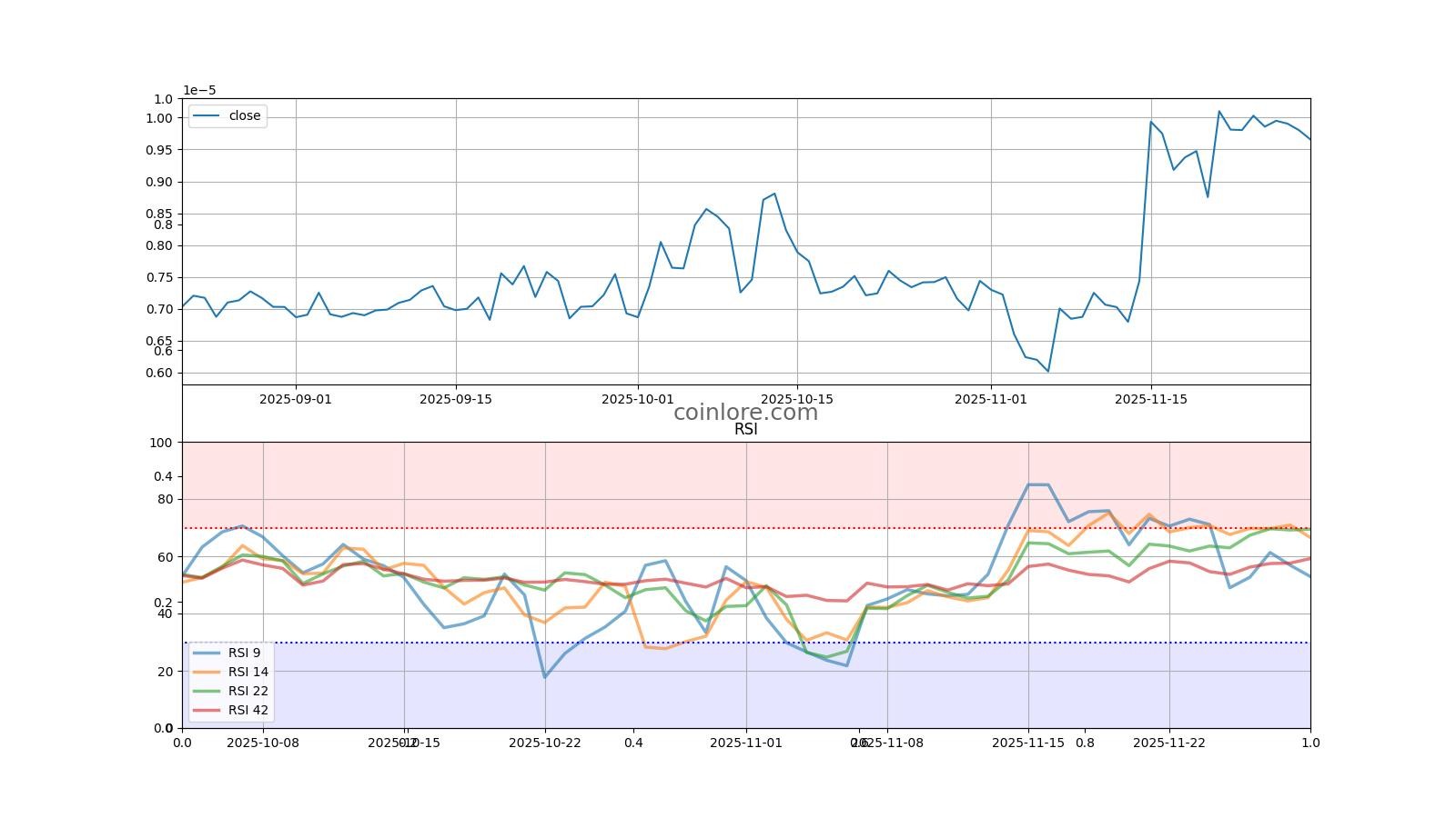 Yummy RSI indicator