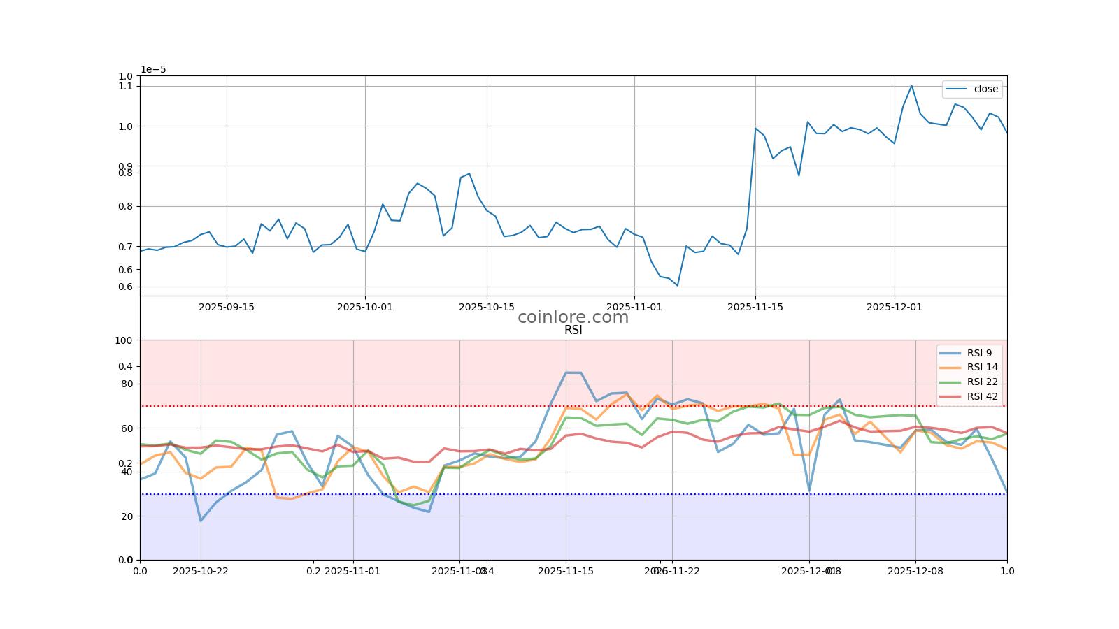 Yummy RSI indicator
