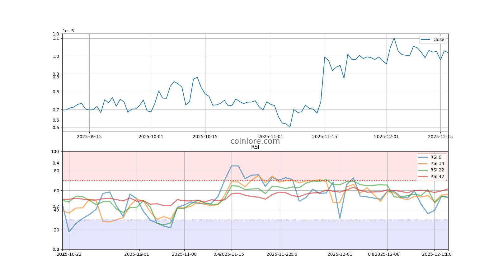Yummy RSI indicator