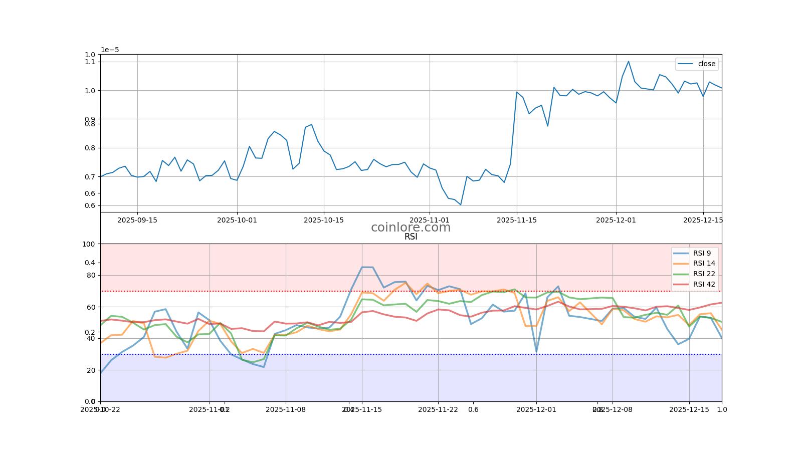 Yummy RSI indicator