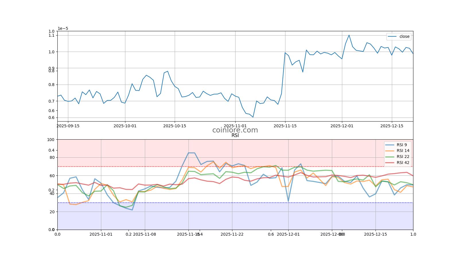 Yummy RSI indicator