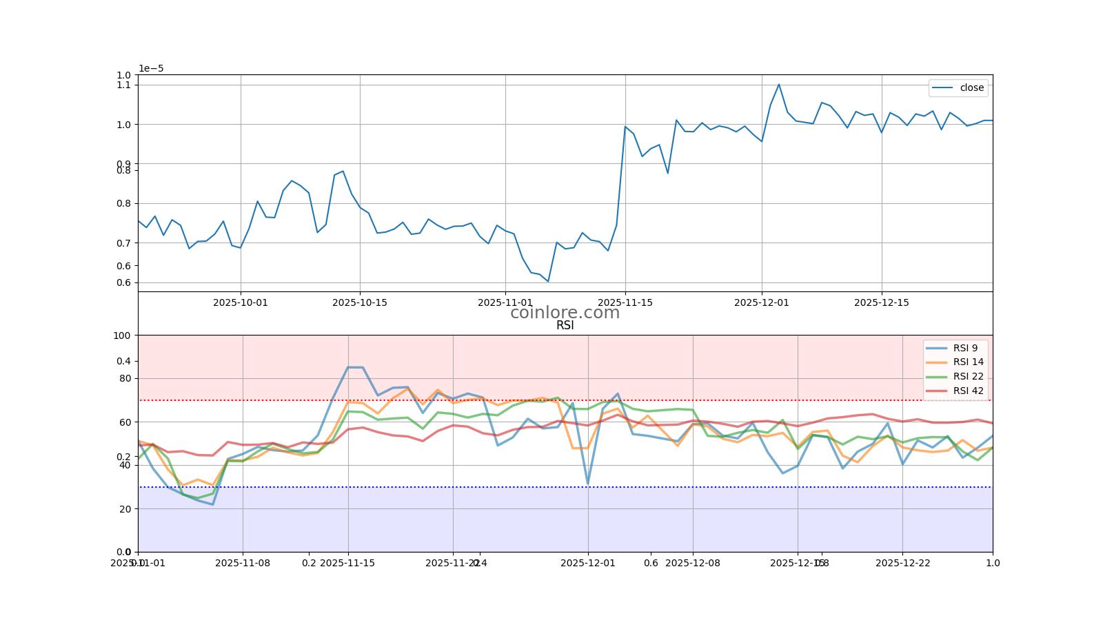 Yummy RSI indicator