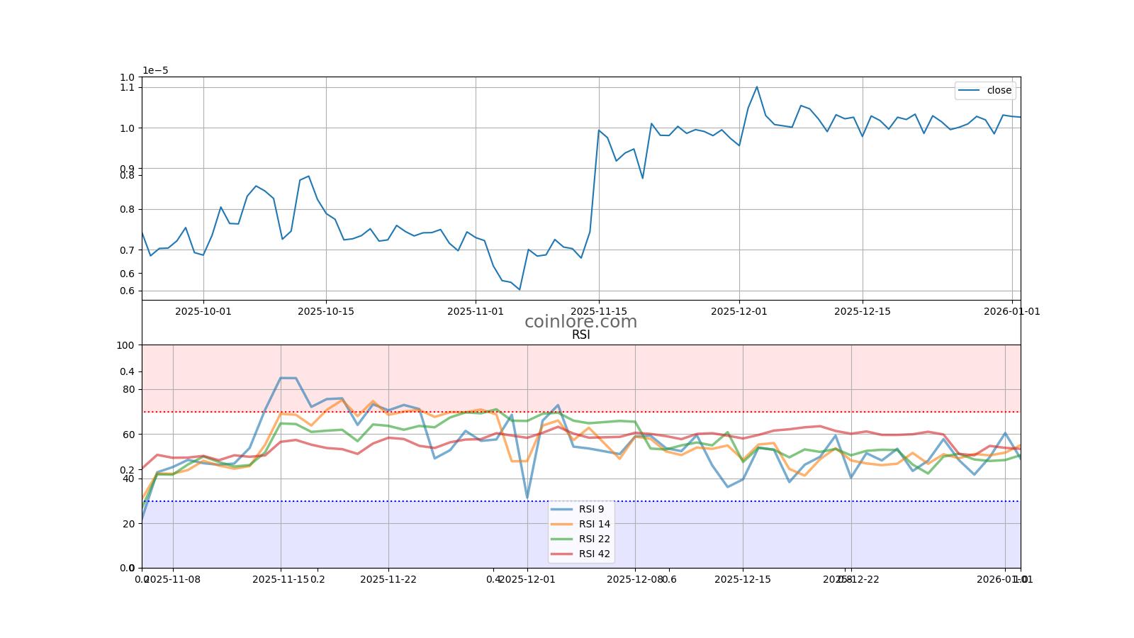 Yummy RSI indicator