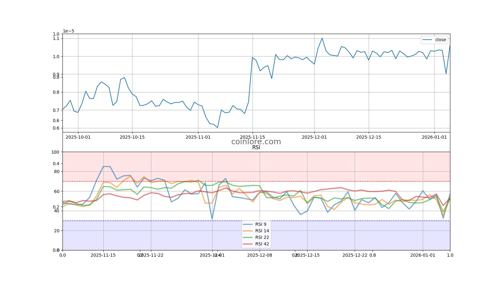 Yummy RSI indicator