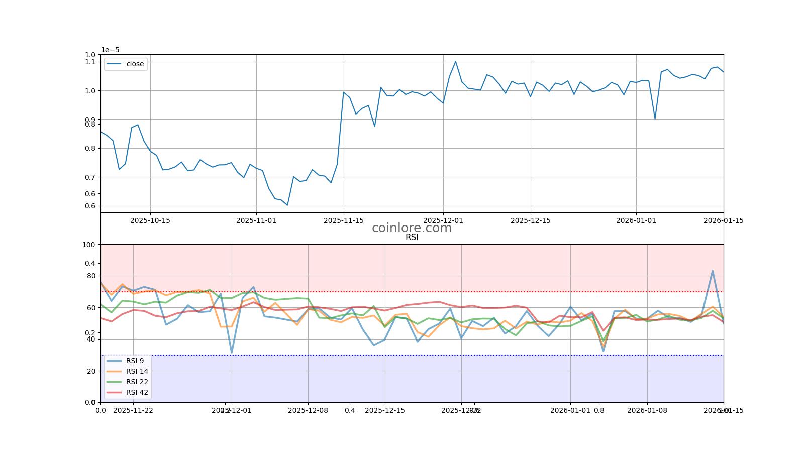 Yummy RSI indicator