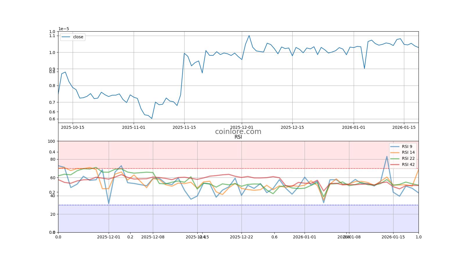 Yummy RSI indicator