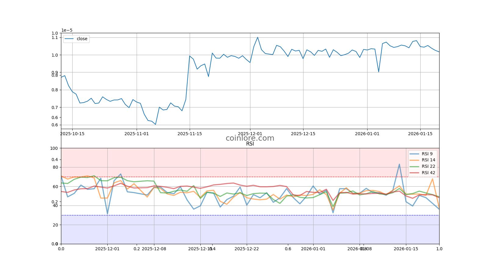 Yummy RSI indicator