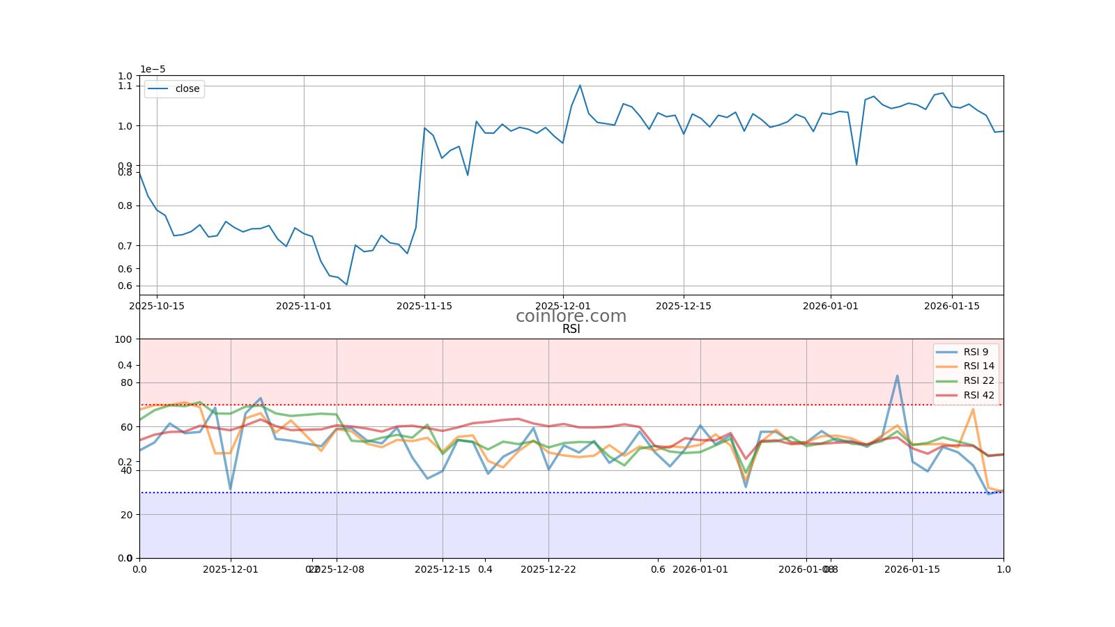 Yummy RSI indicator