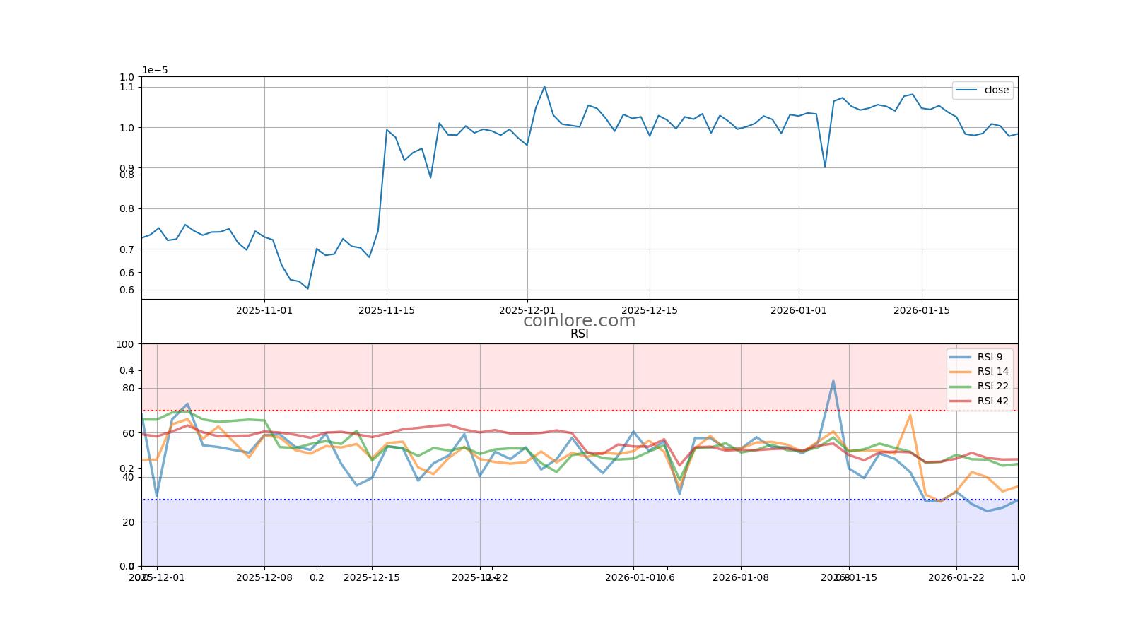 Yummy RSI indicator