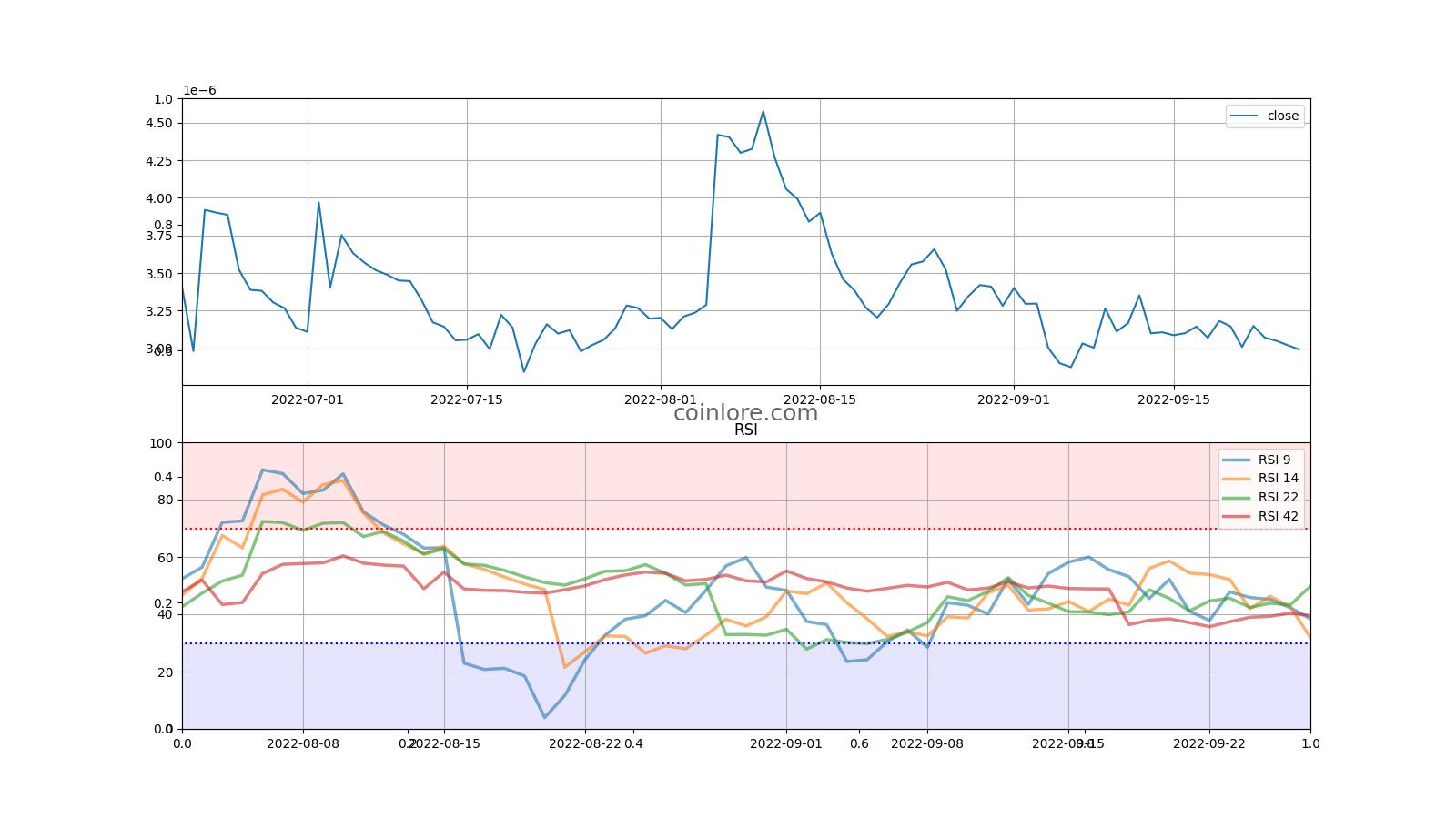 Yummy RSI indicator