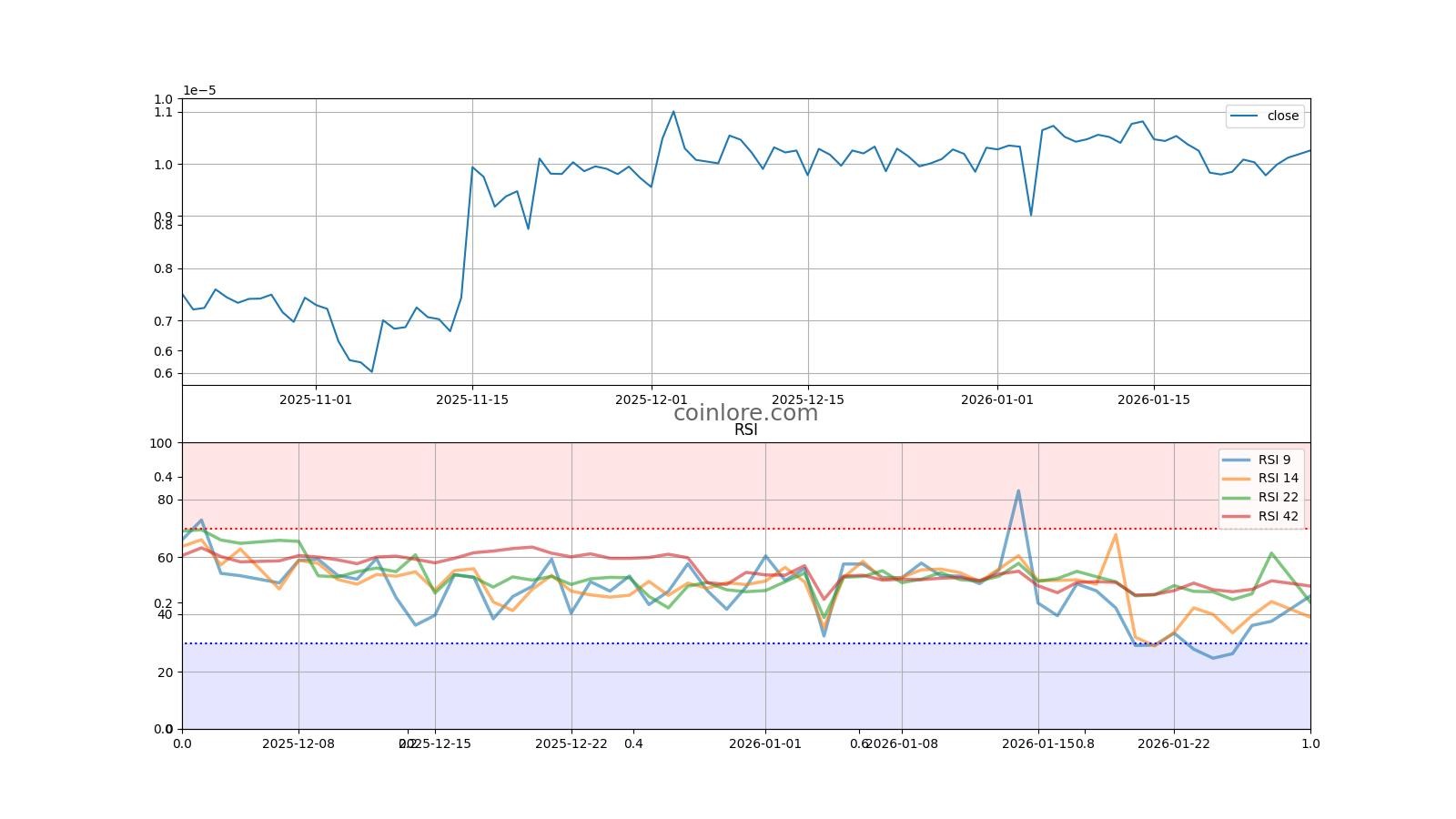 Yummy RSI indicator