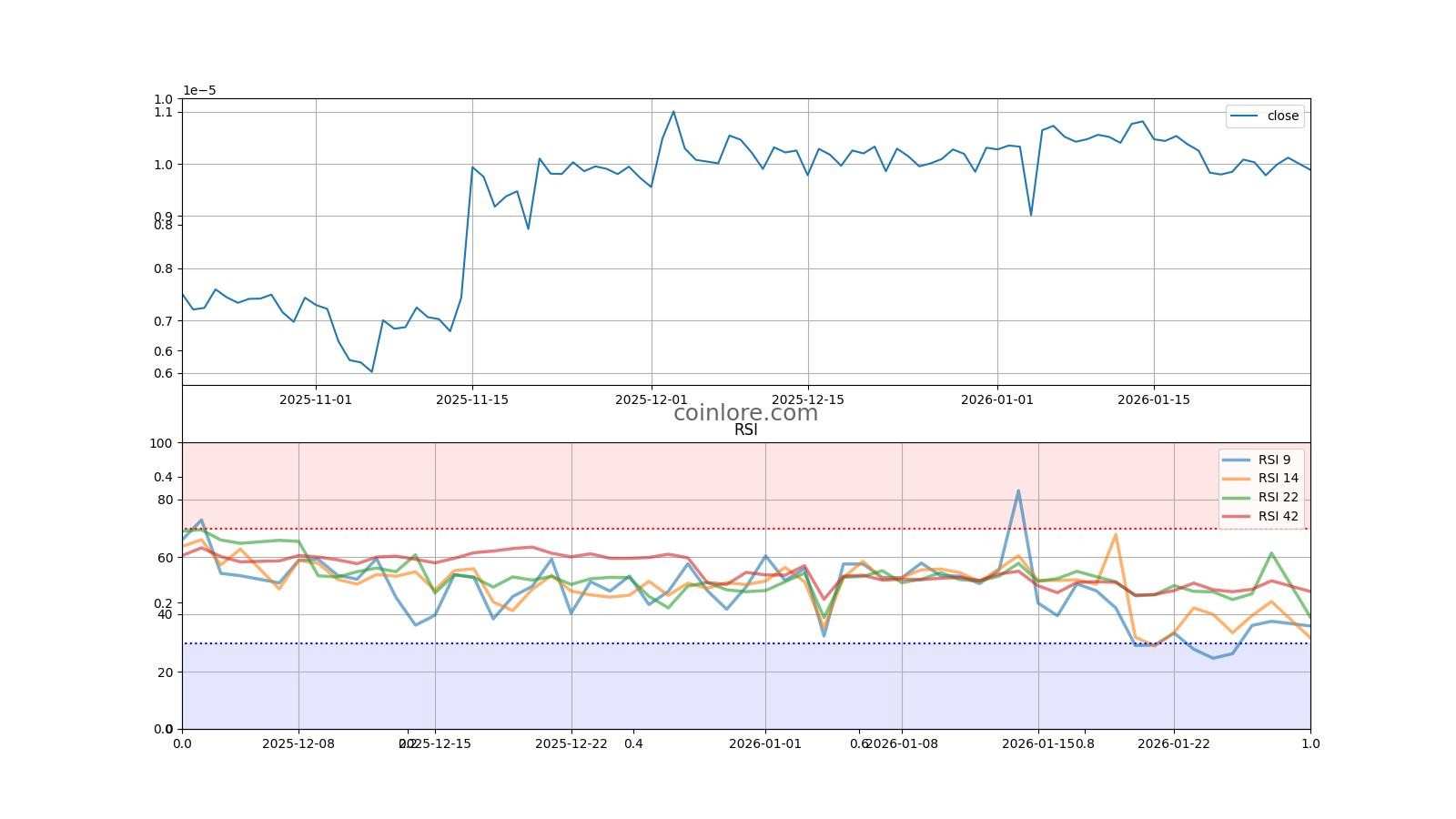 Yummy RSI indicator