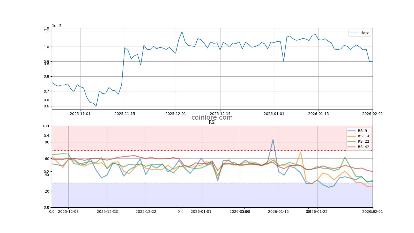 Yummy RSI indicator
