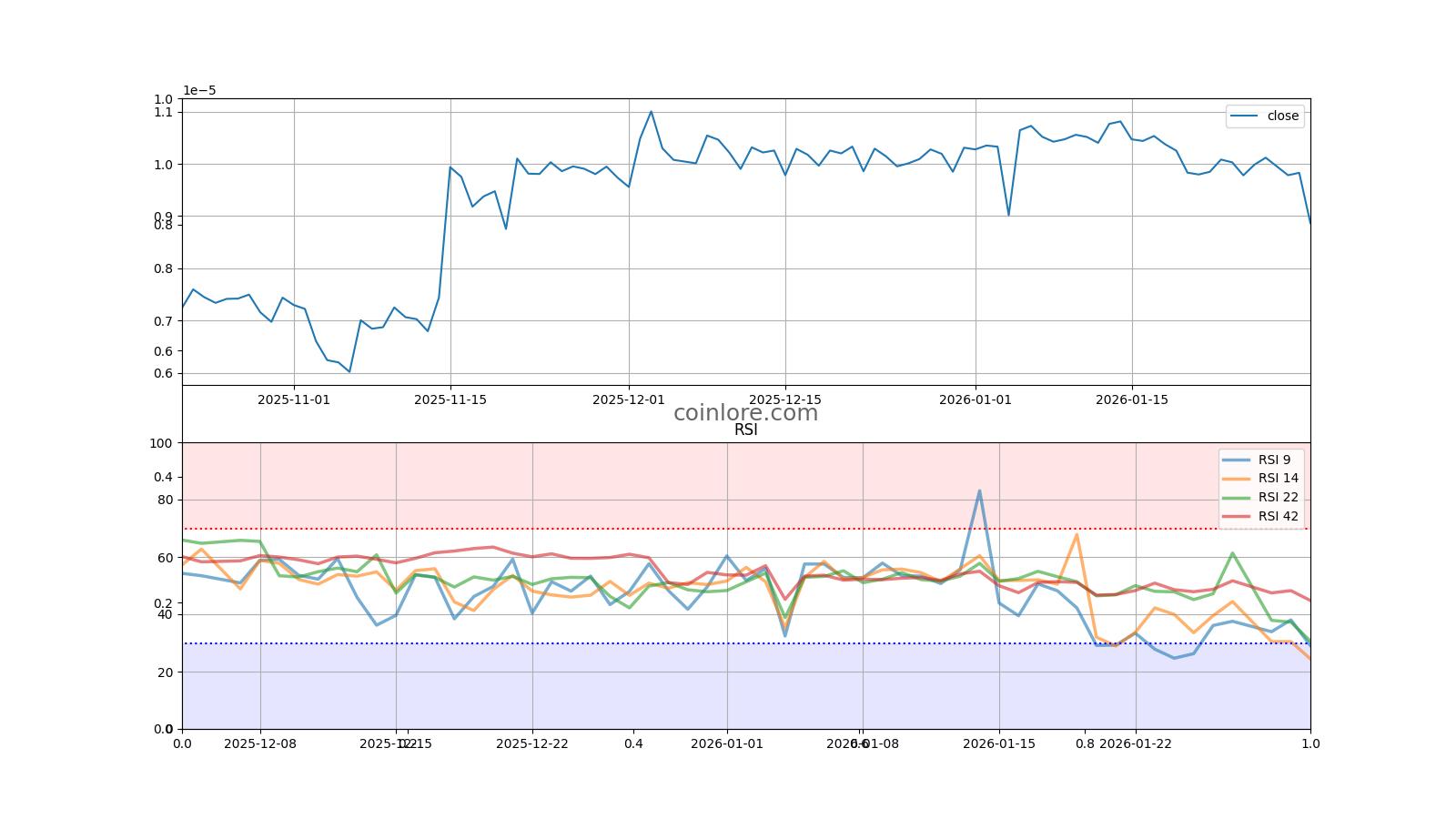 Yummy RSI indicator
