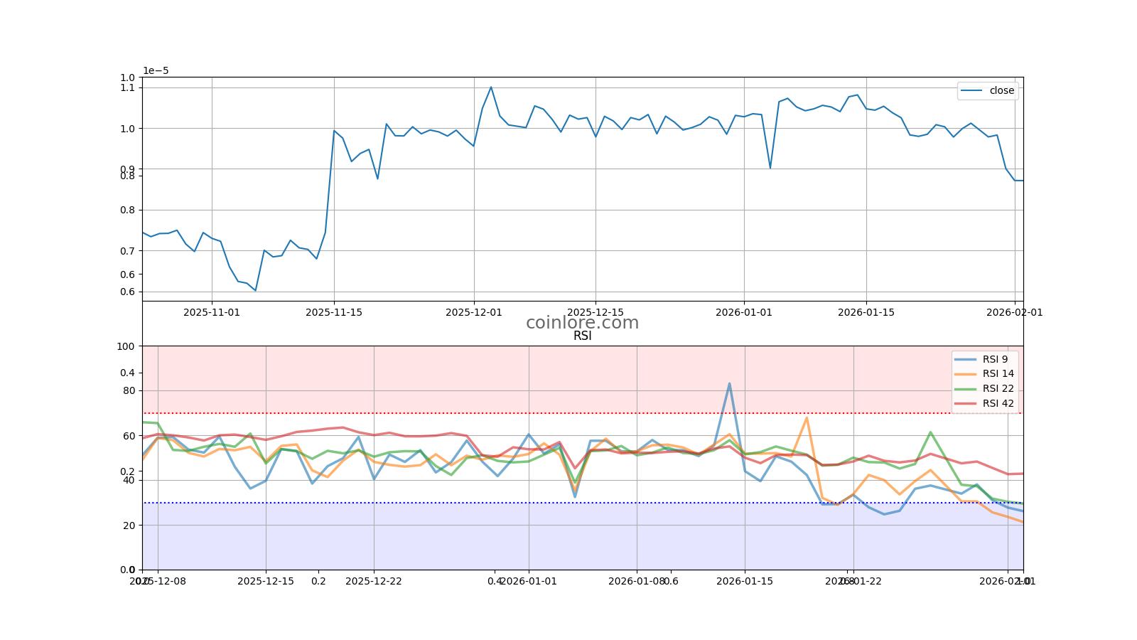 Yummy RSI indicator