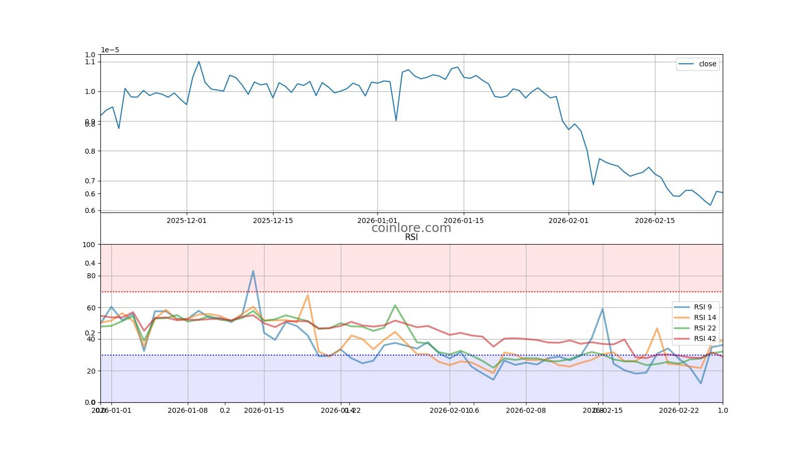 Yummy RSI indicator