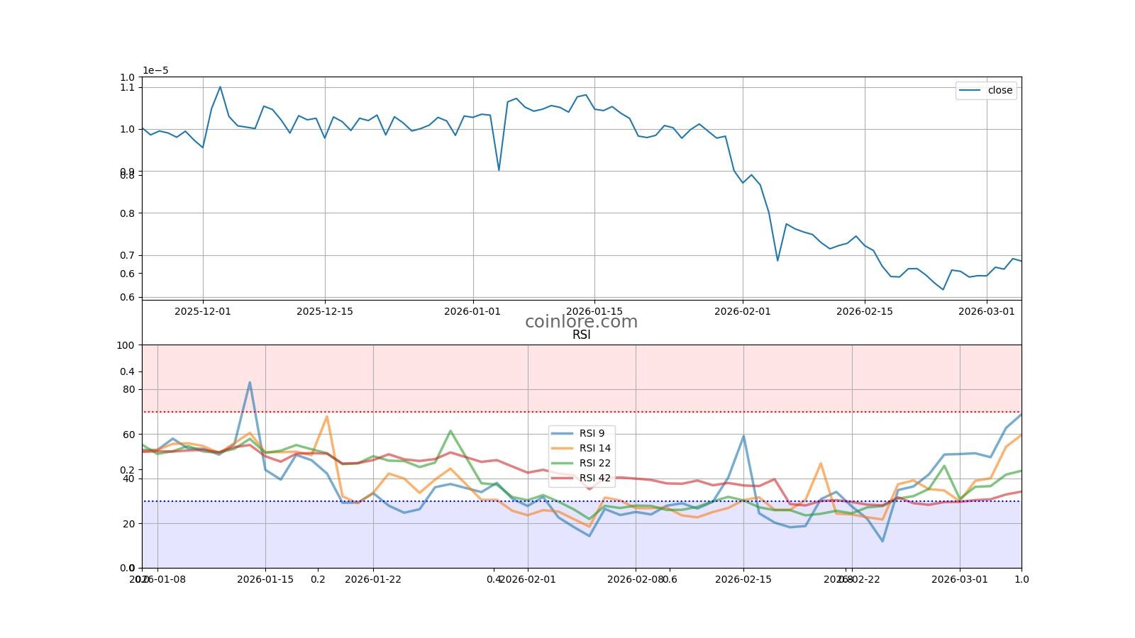 Yummy RSI indicator