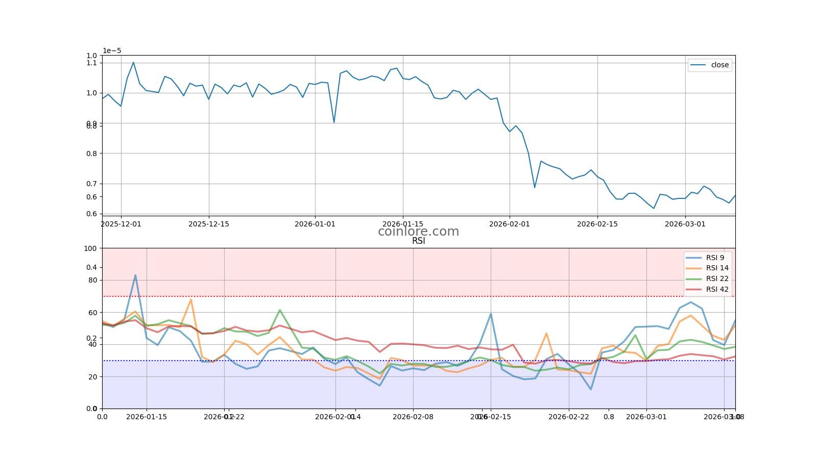 Yummy RSI indicator