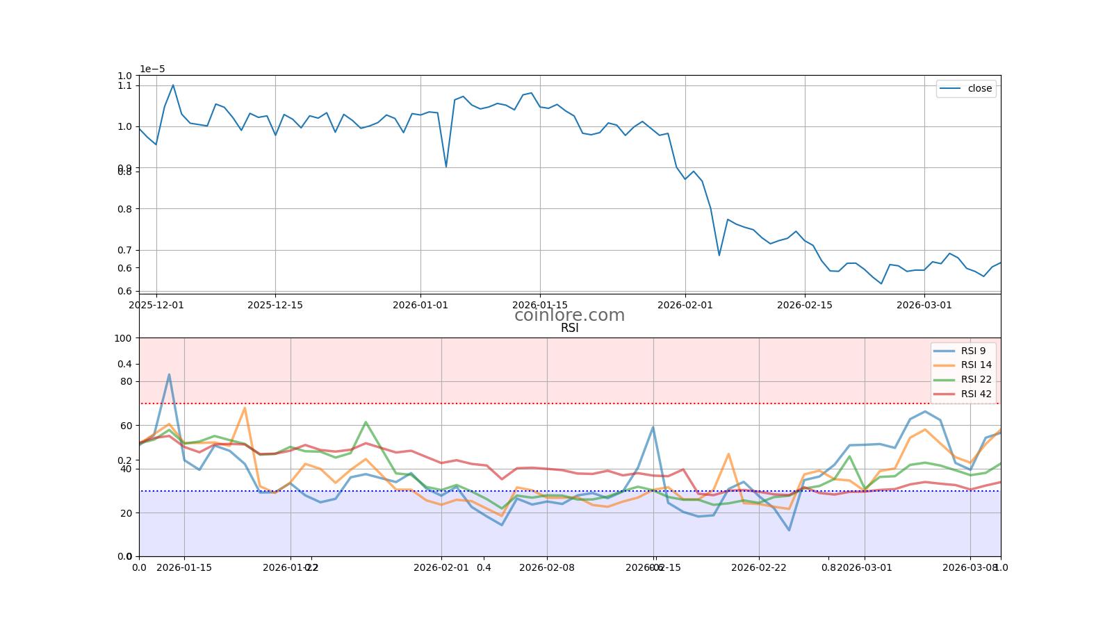 Yummy RSI indicator