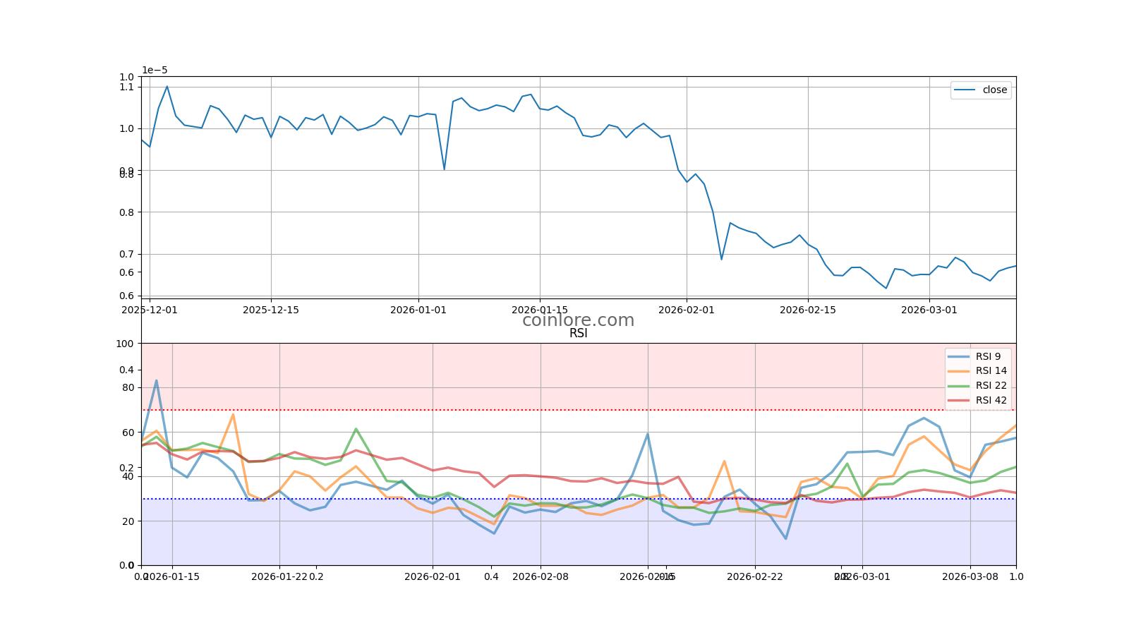 Yummy RSI indicator