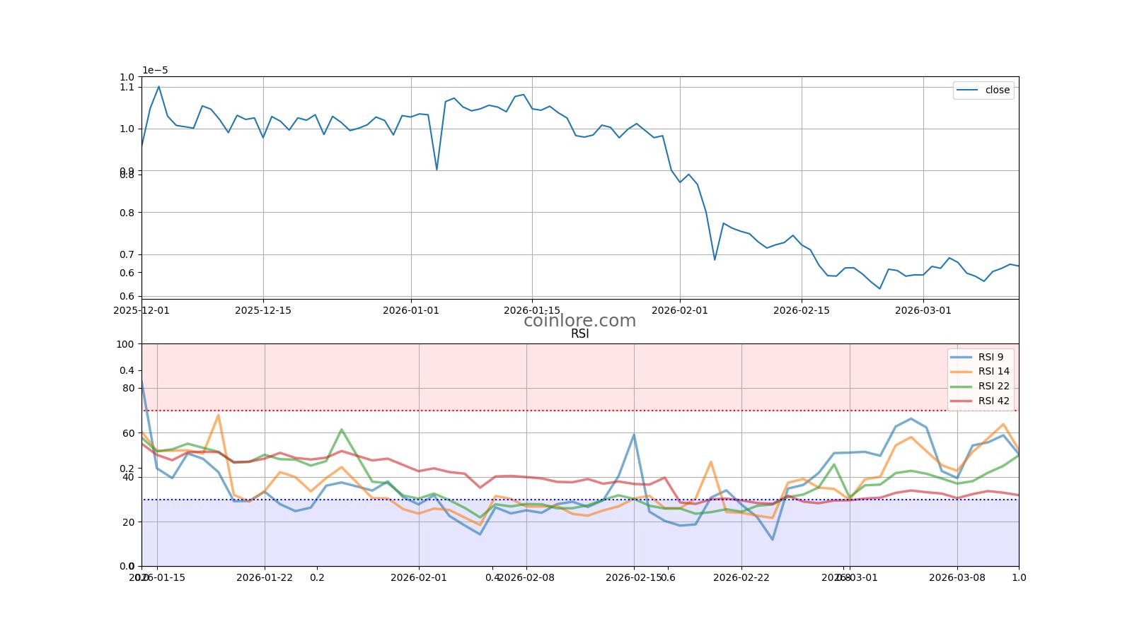 Yummy RSI indicator