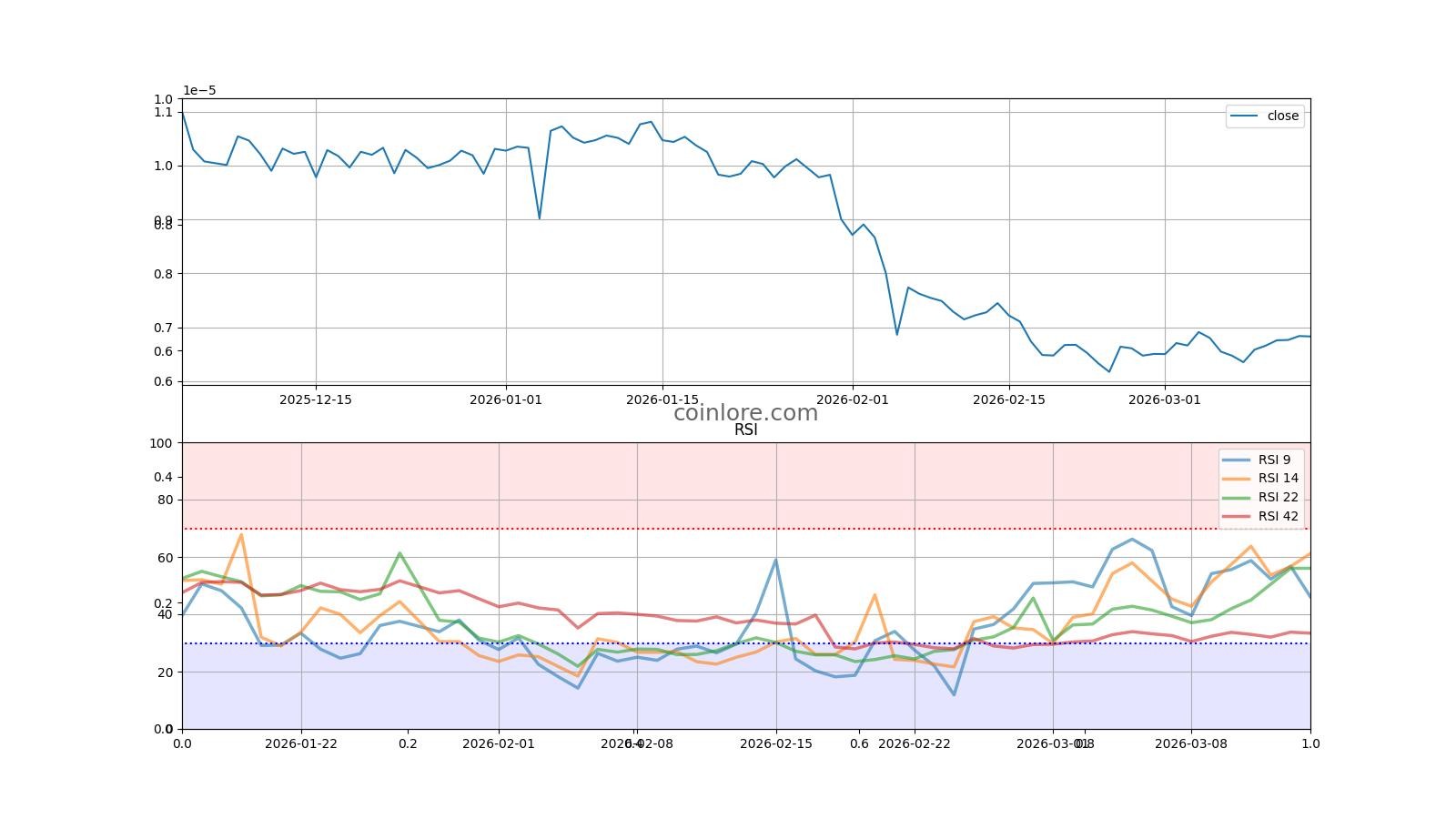 Yummy RSI indicator