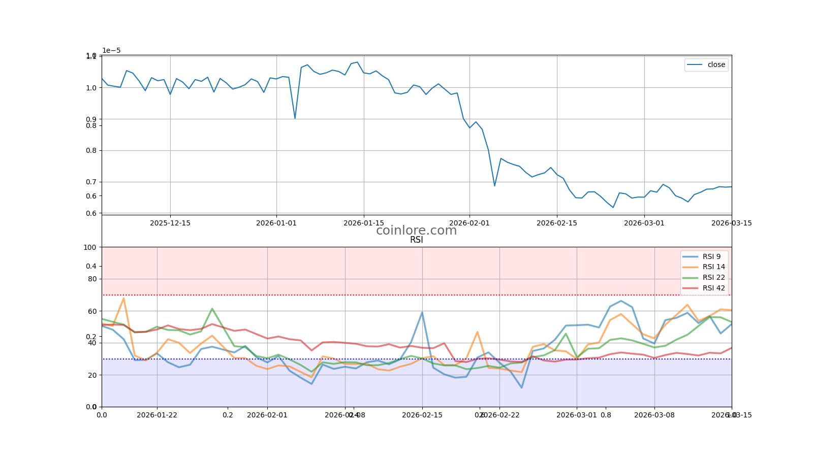 Yummy RSI indicator