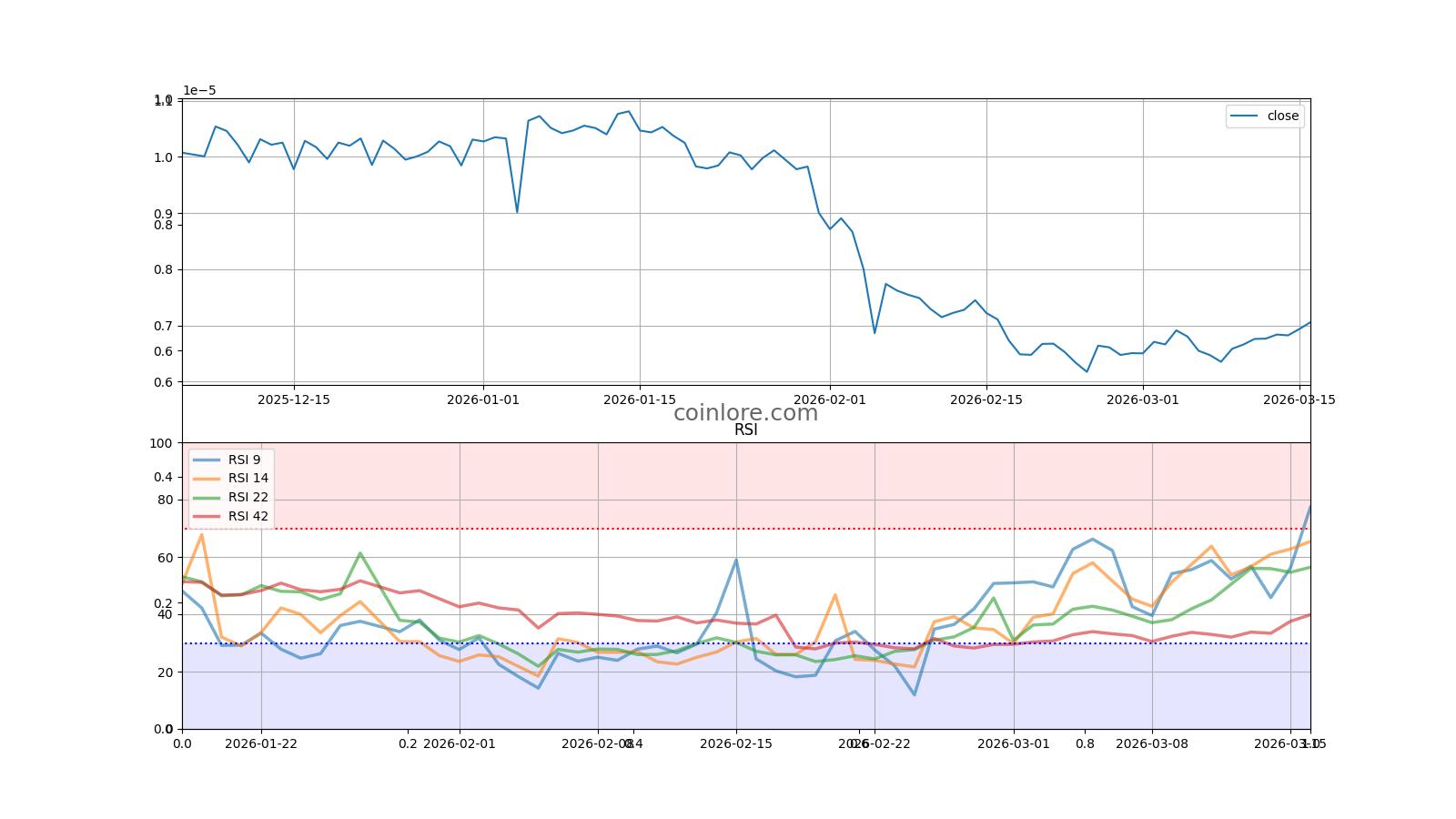 Yummy RSI indicator
