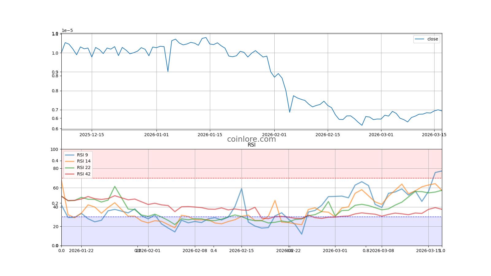 Yummy RSI indicator