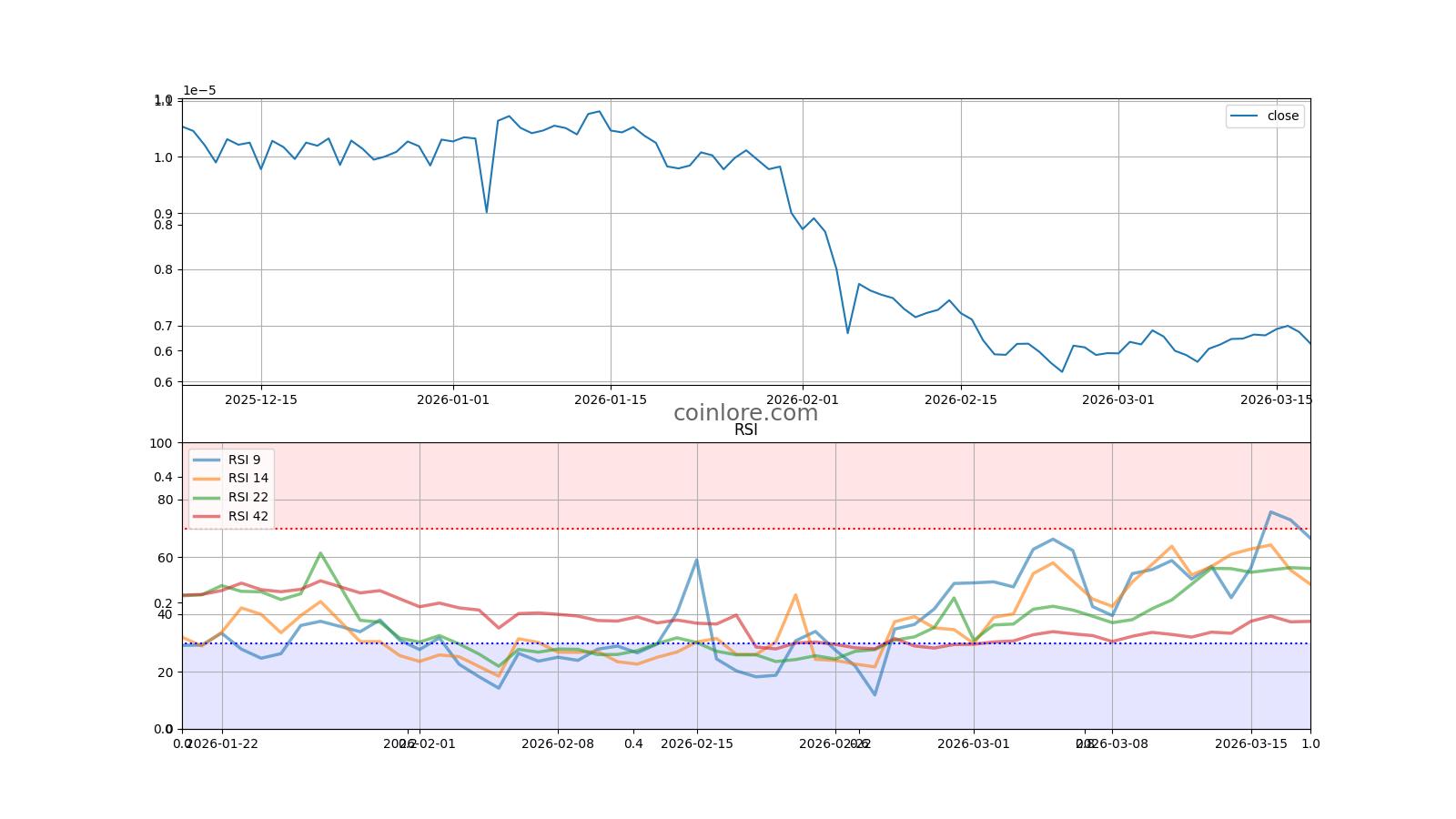 Yummy RSI indicator