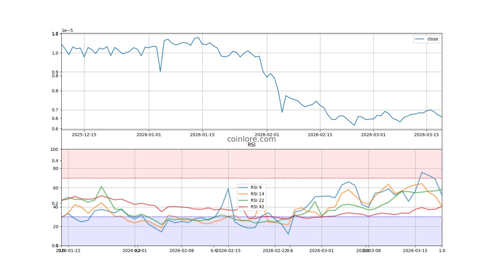 Yummy RSI indicator