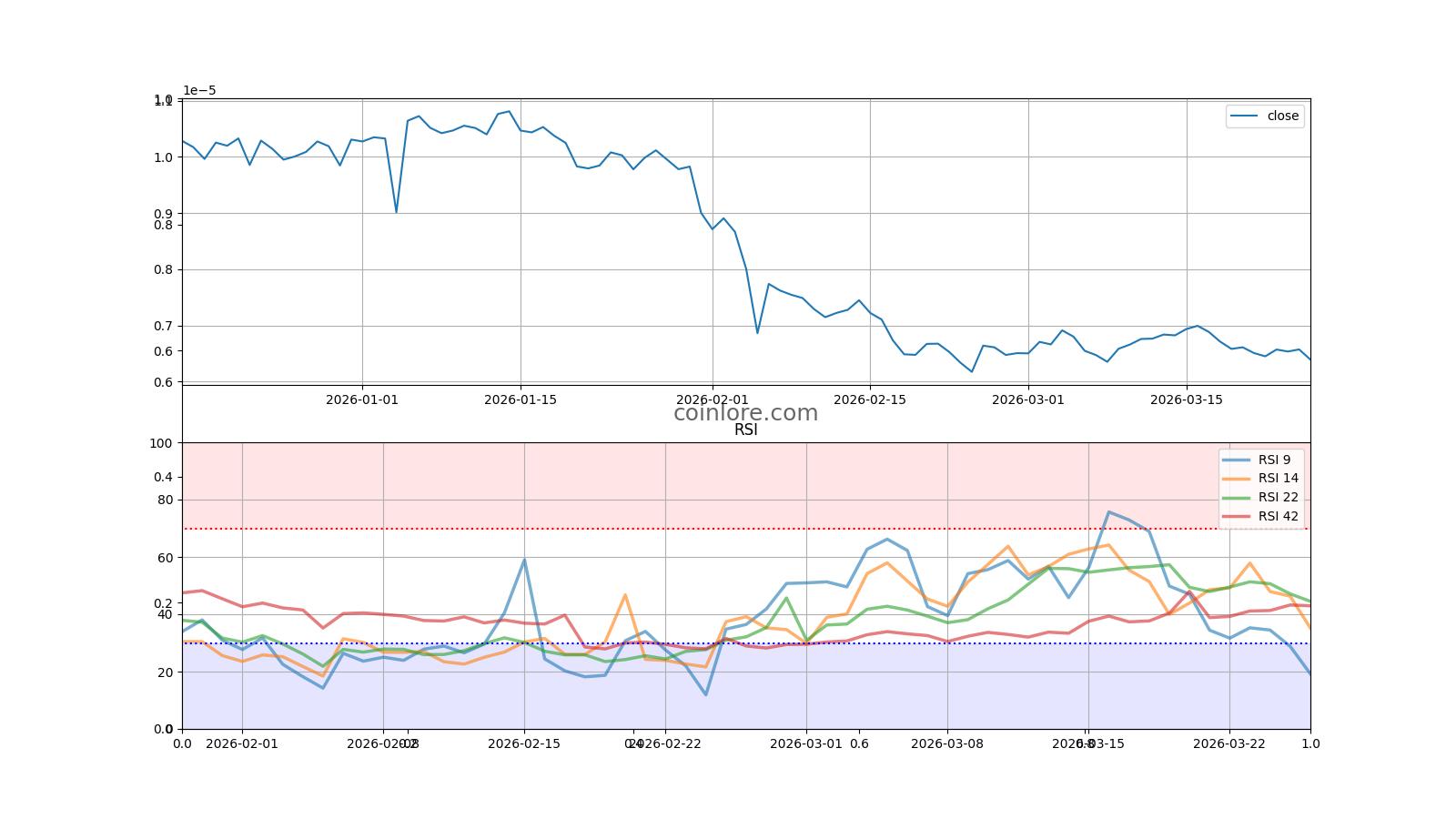 Yummy RSI indicator