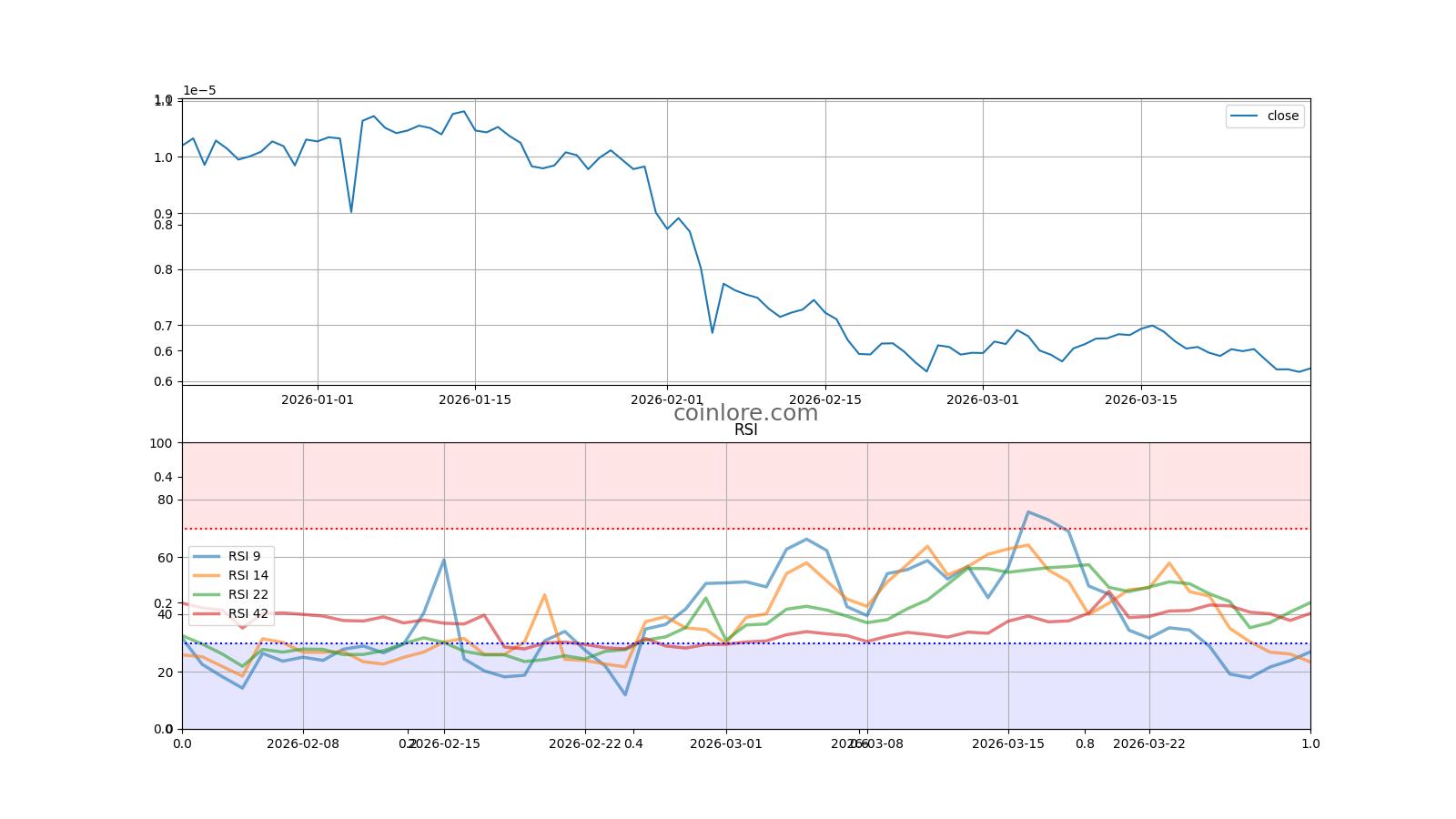Yummy RSI indicator