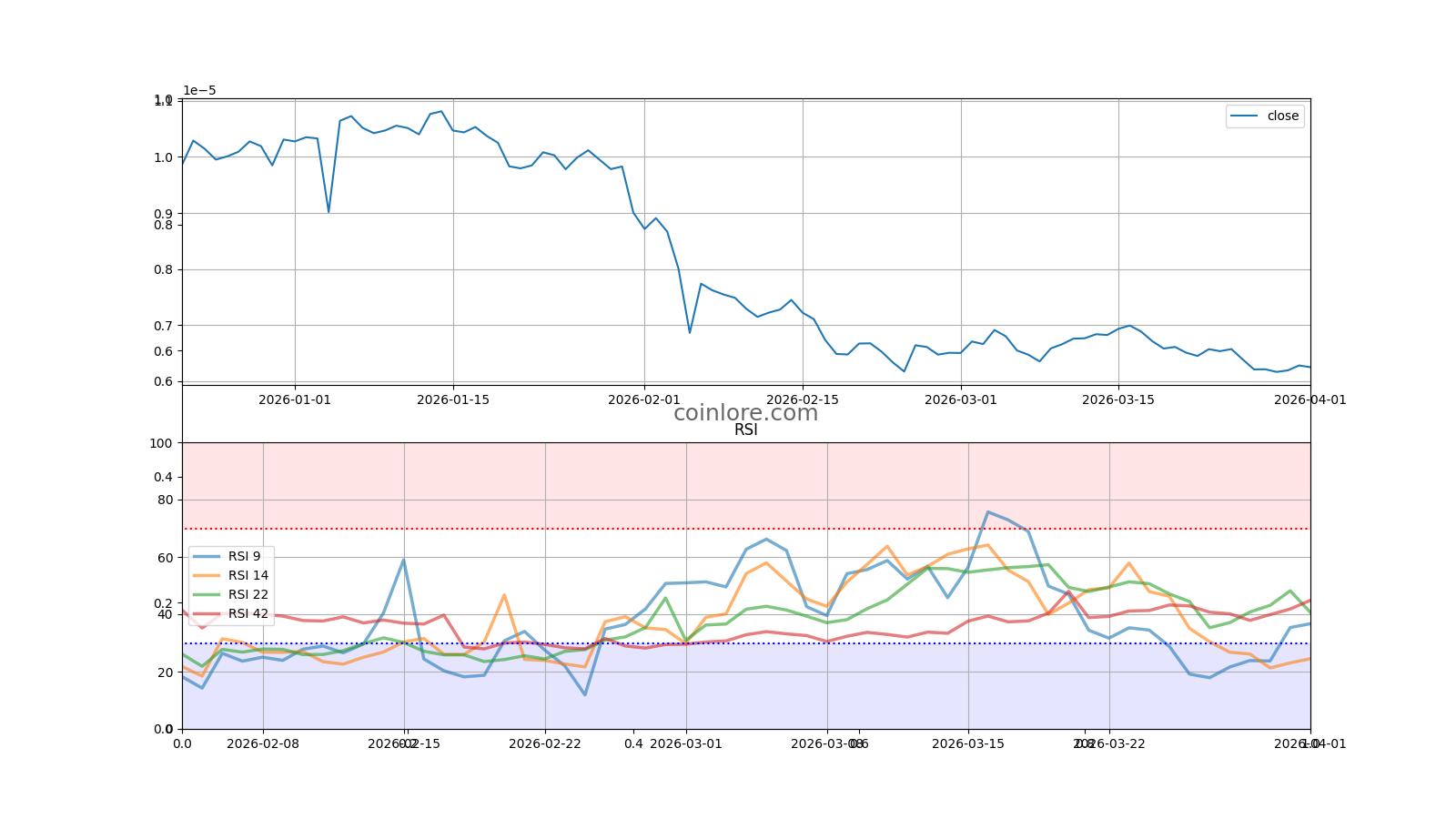 Yummy RSI indicator