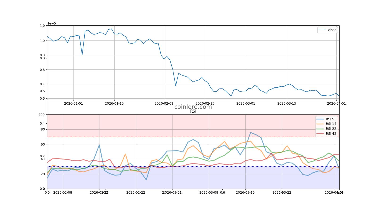 Yummy RSI indicator