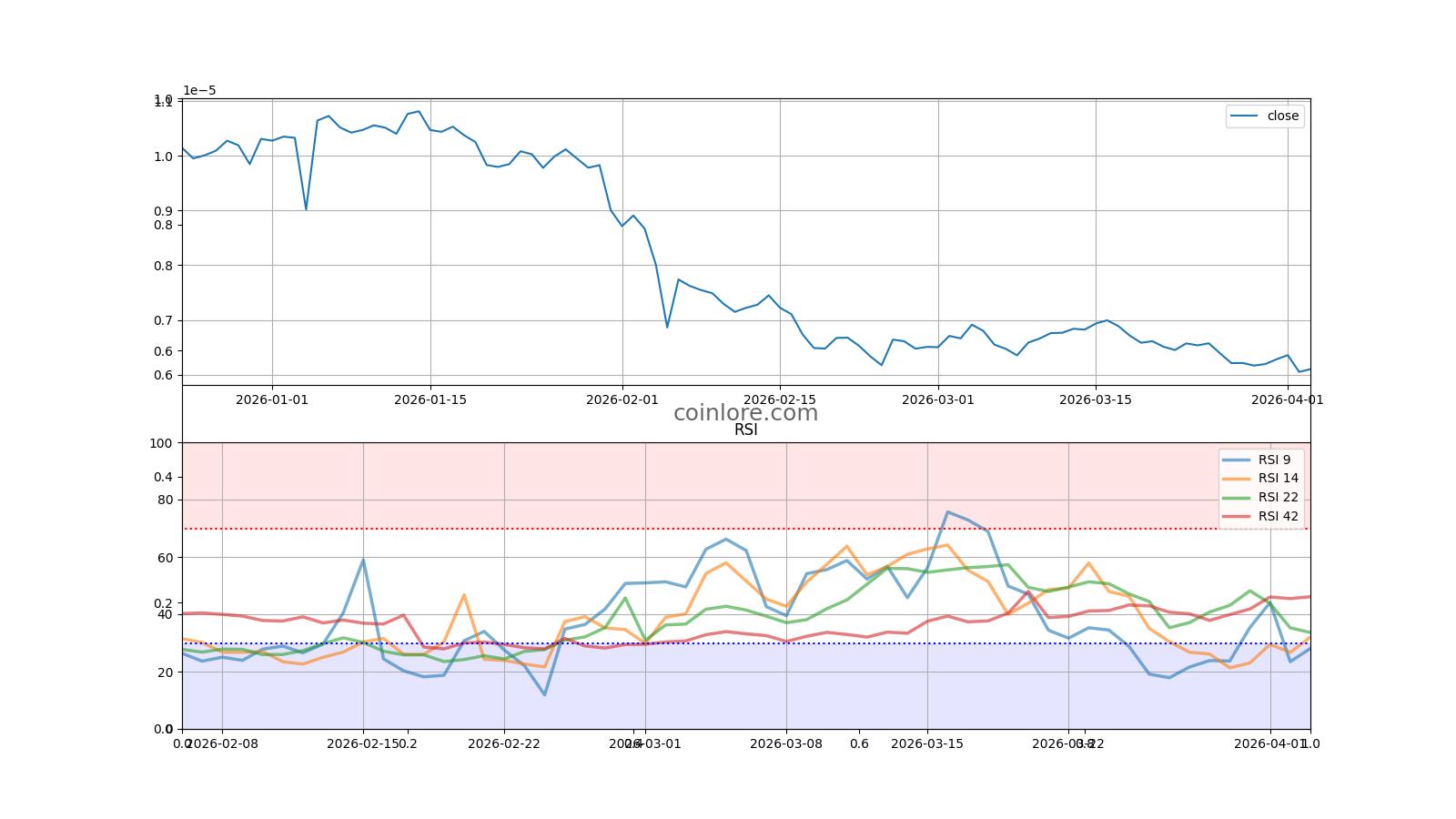 Yummy RSI indicator