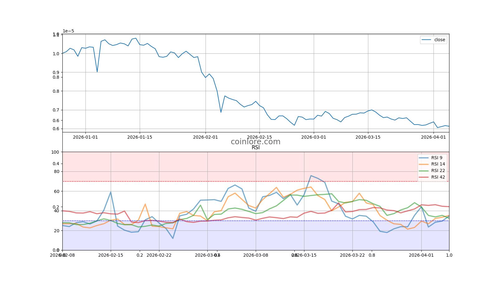 Yummy RSI indicator