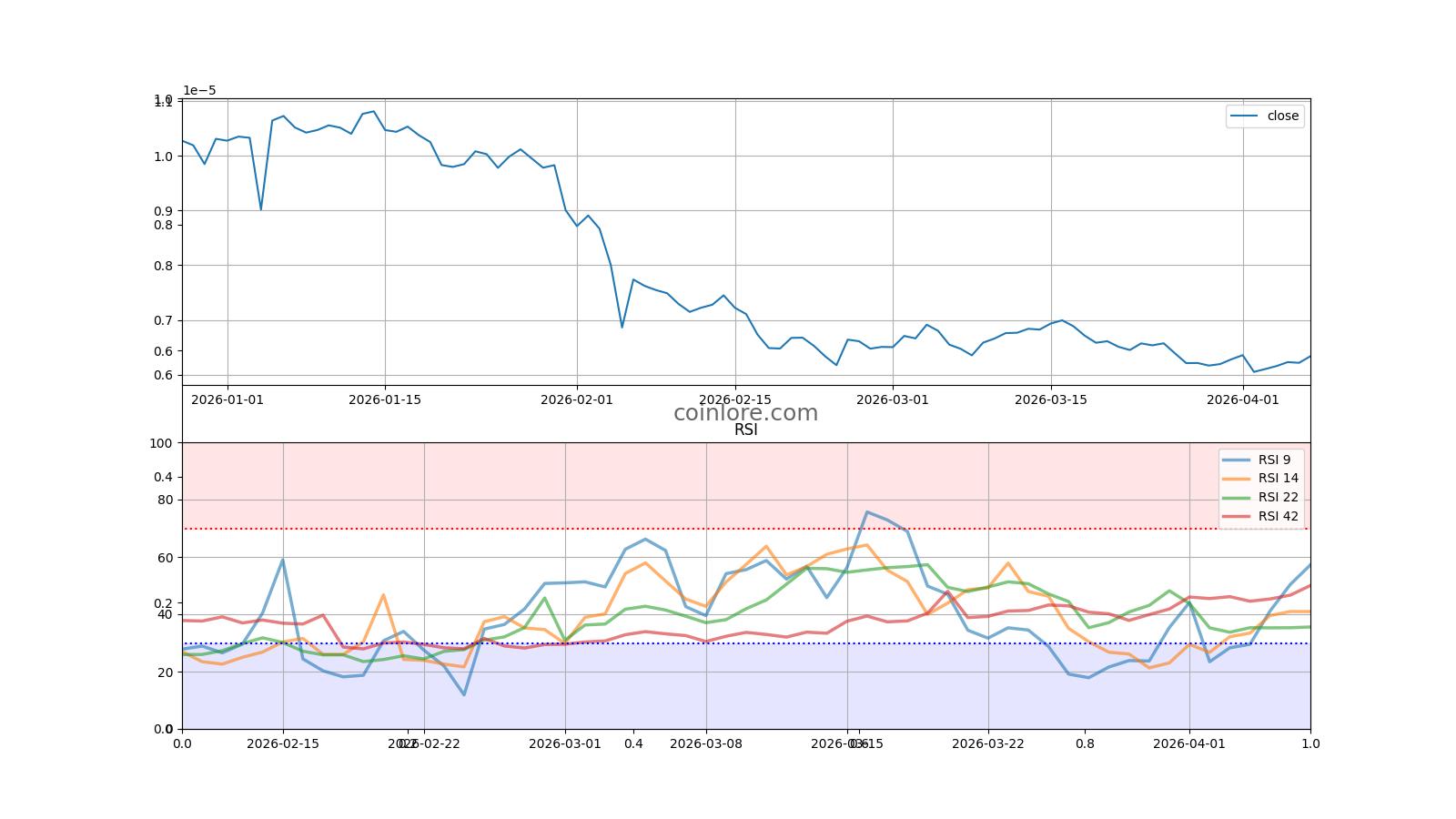 Yummy RSI indicator