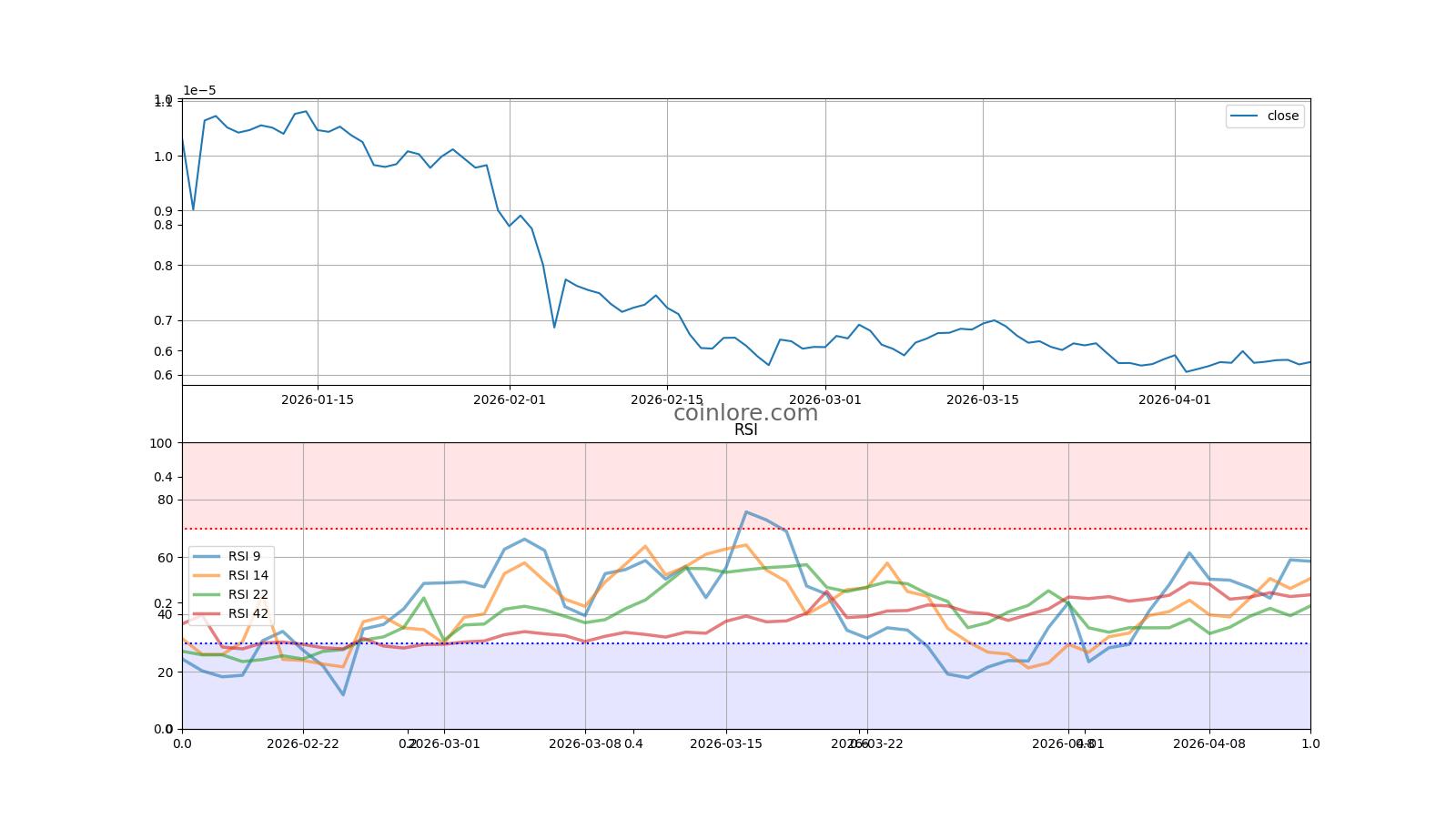 Yummy RSI indicator