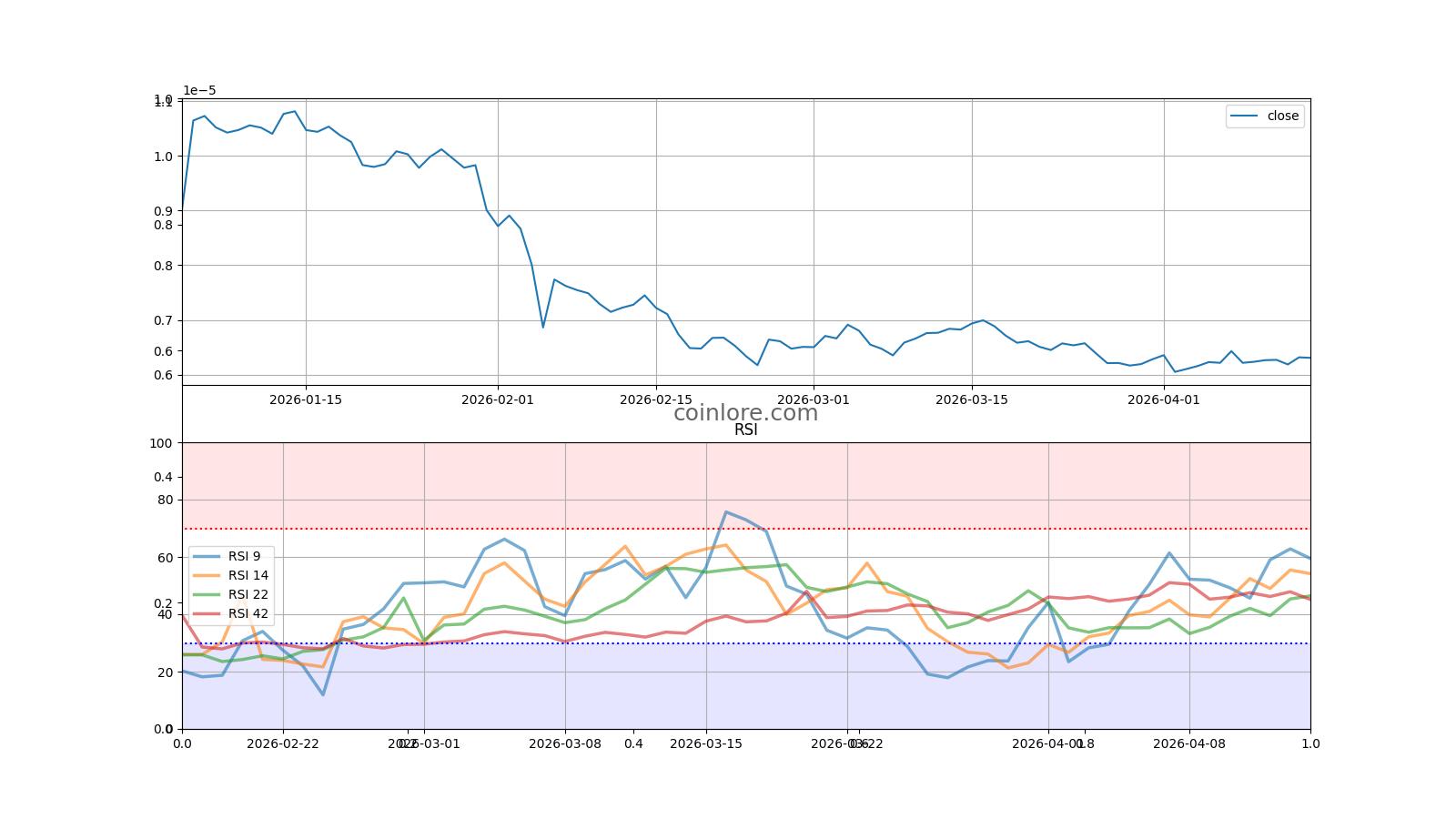 Yummy RSI indicator