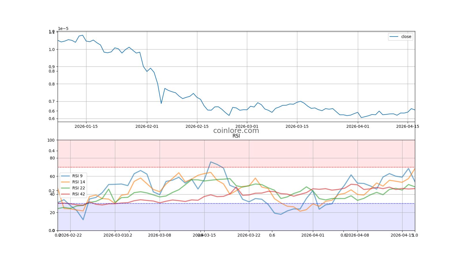 Yummy RSI indicator