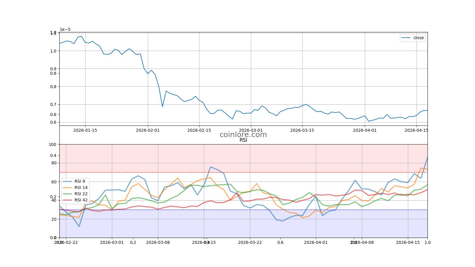 Yummy RSI indicator