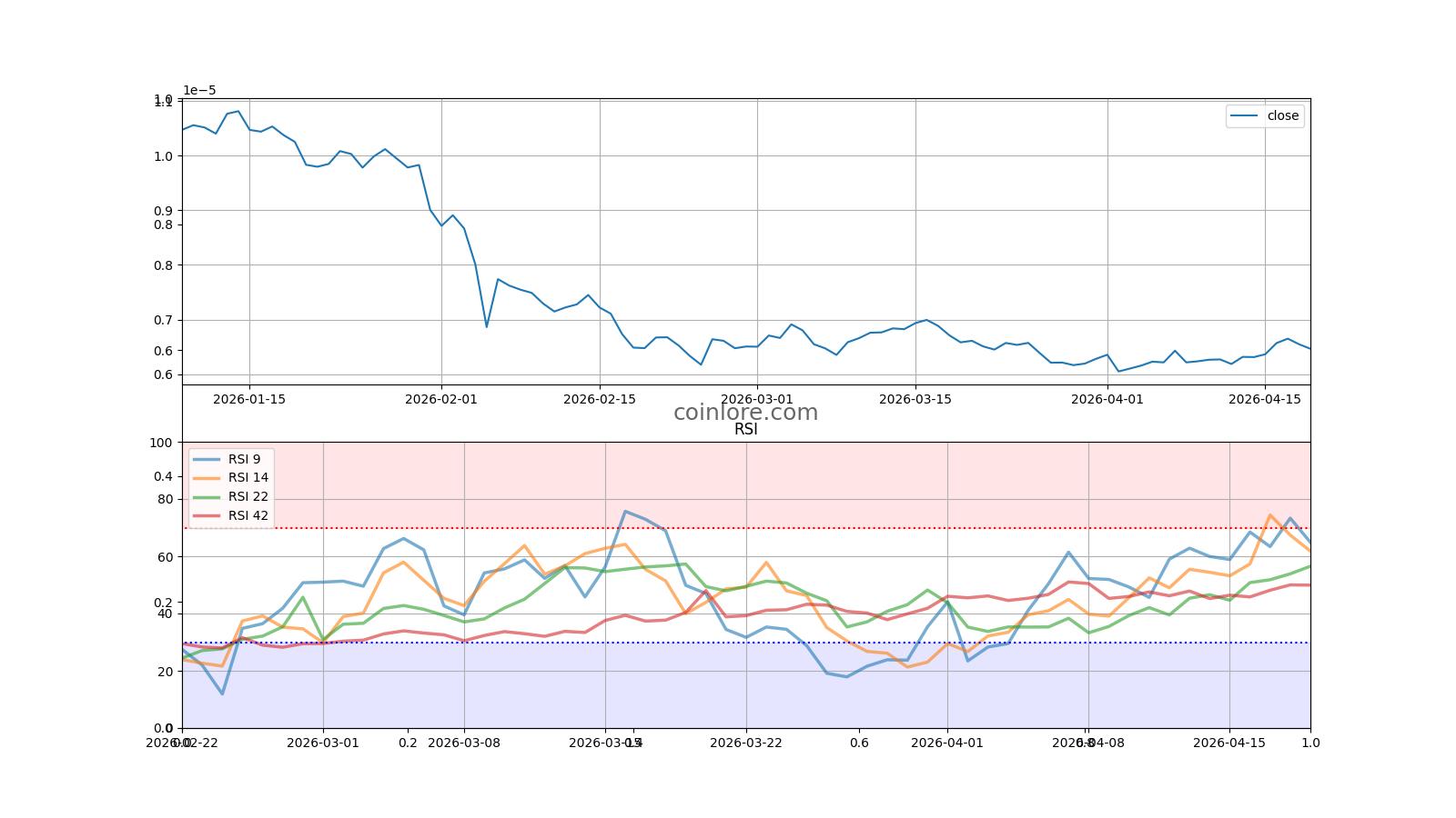 Yummy RSI indicator