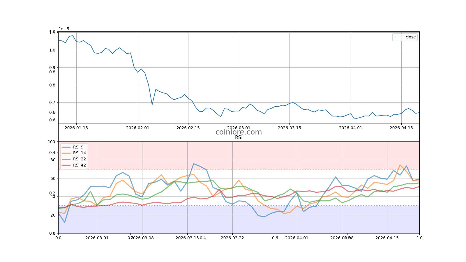 Yummy RSI indicator