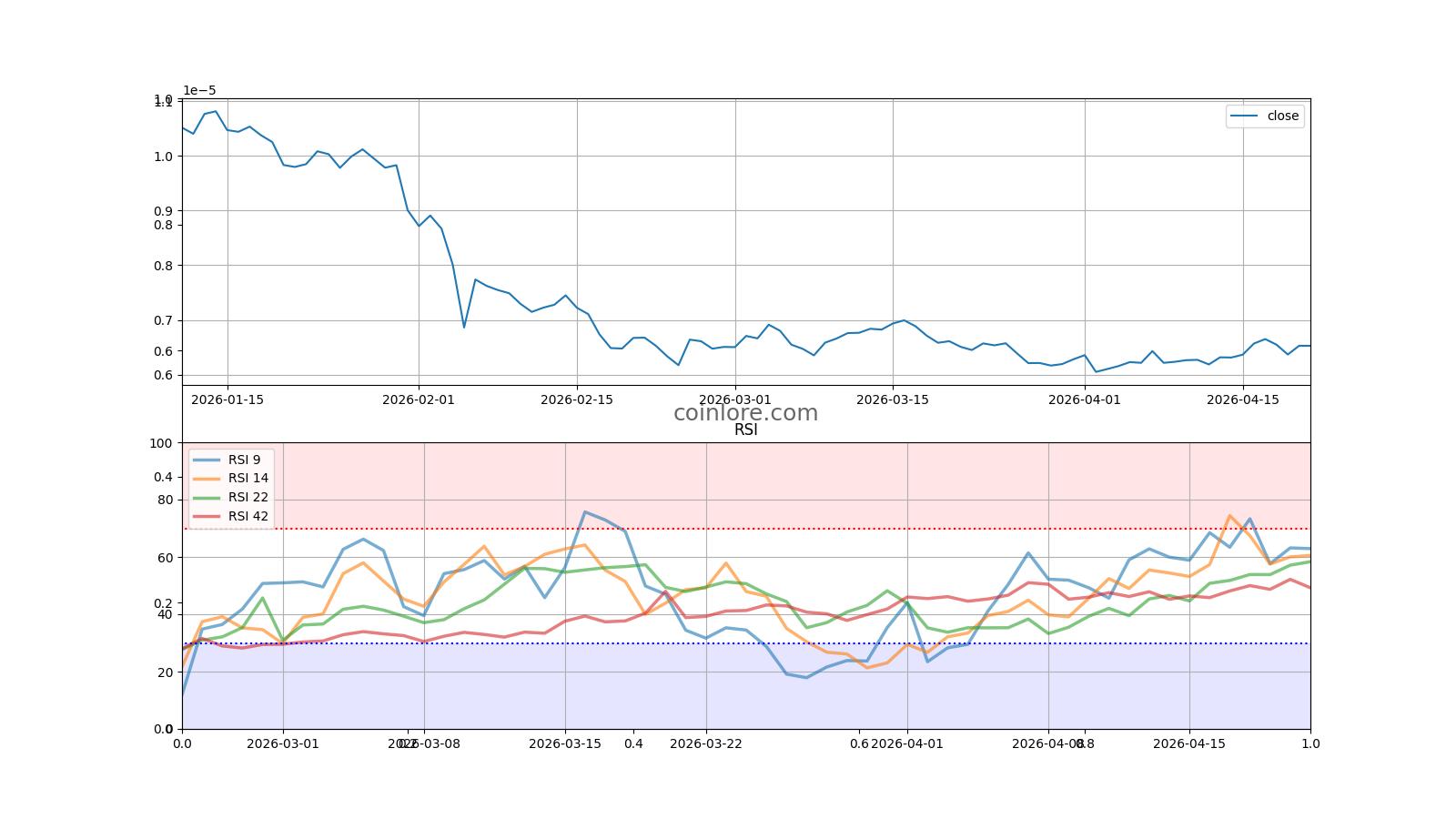 Yummy RSI indicator