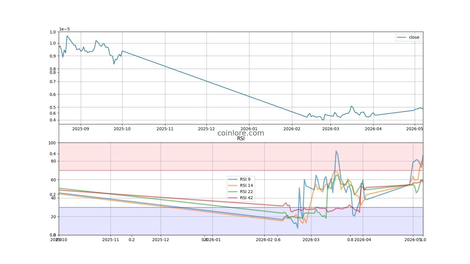 Yuna RSI indicator