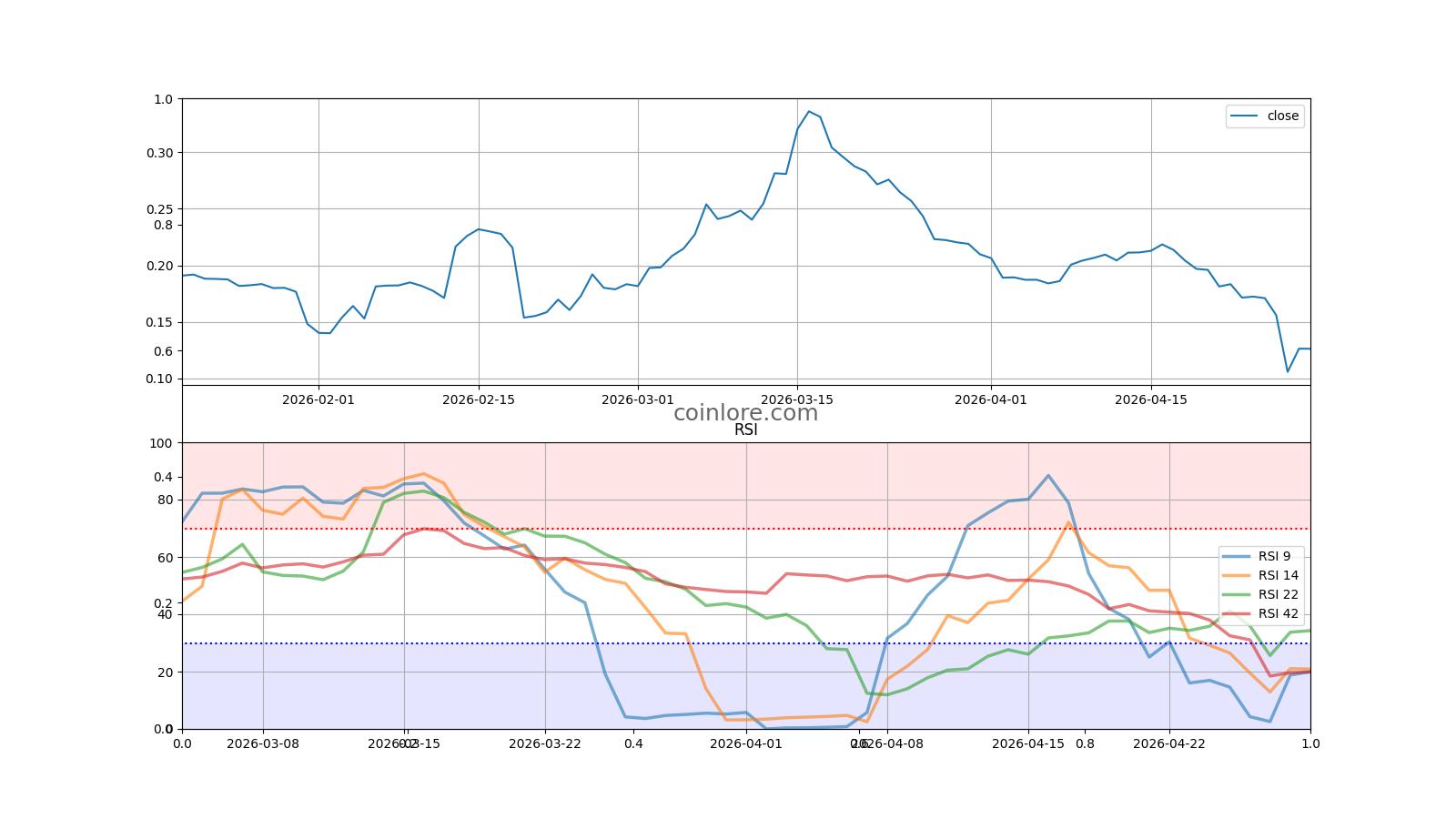 YURU COIN RSI indicator